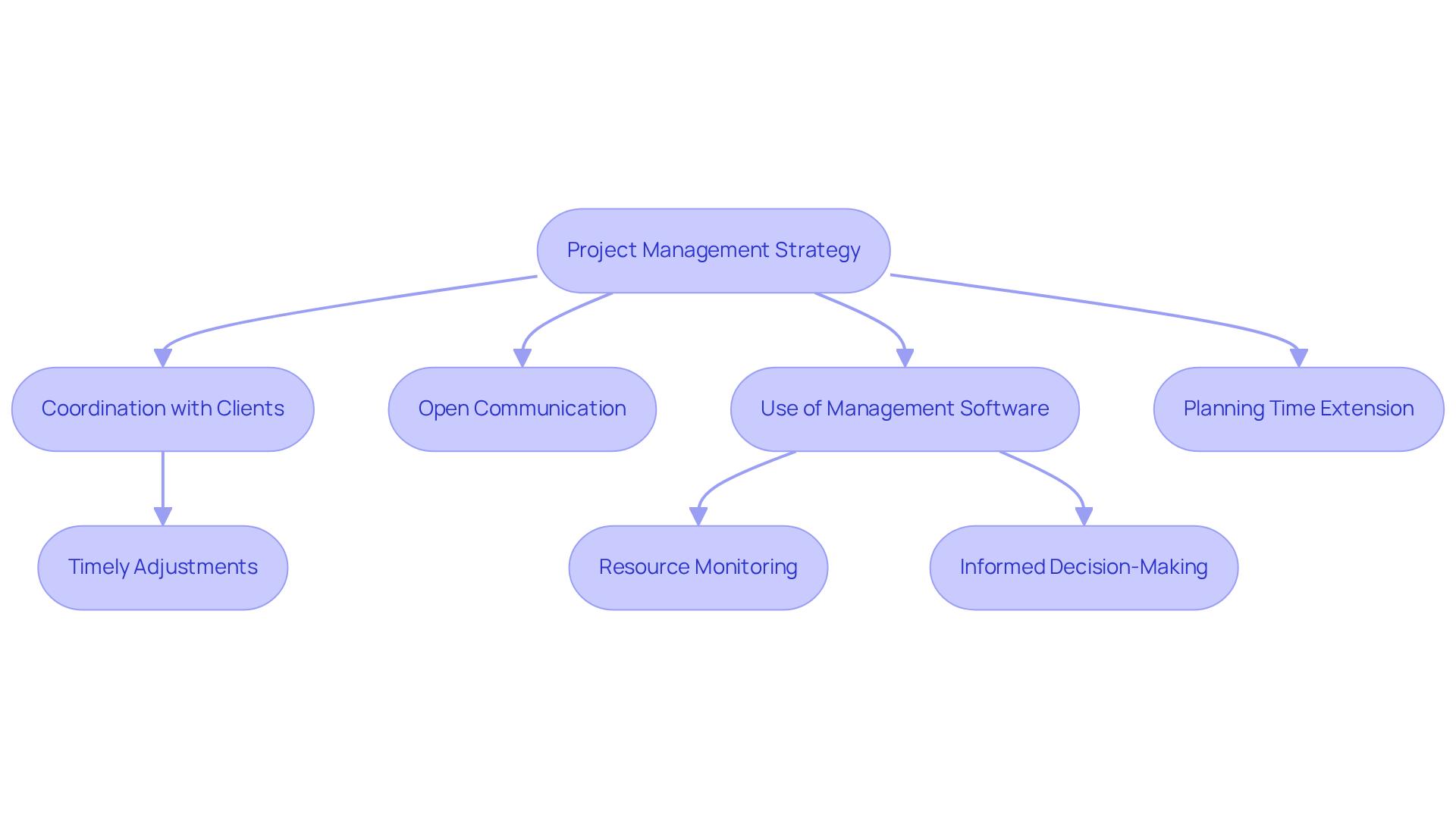 Follow the arrows to see how each step in project management contributes to minimizing disruption. Each box represents a key strategy or action that helps ensure a smooth demolition process.