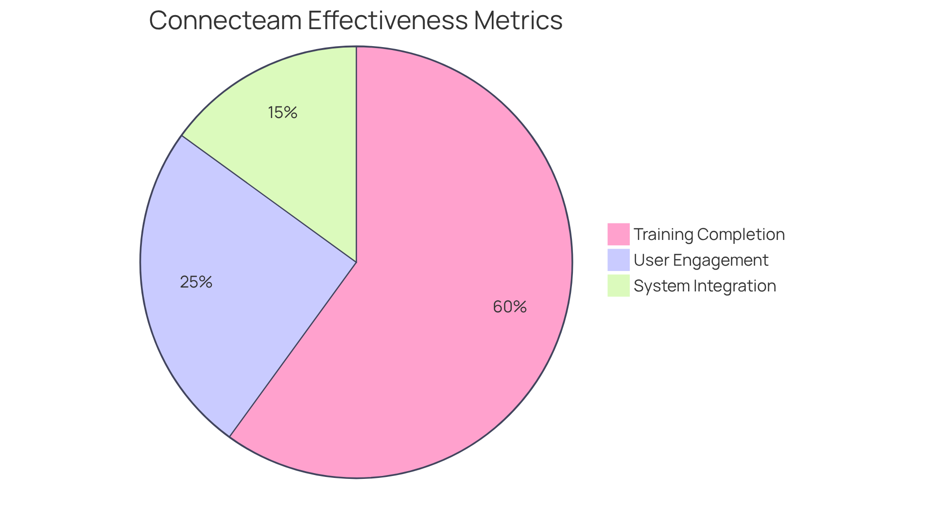 Each segment of the pie shows how much each metric contributes to the overall effectiveness of Connecteam. The larger the segment, the more significant its role in improving compliance and training.
