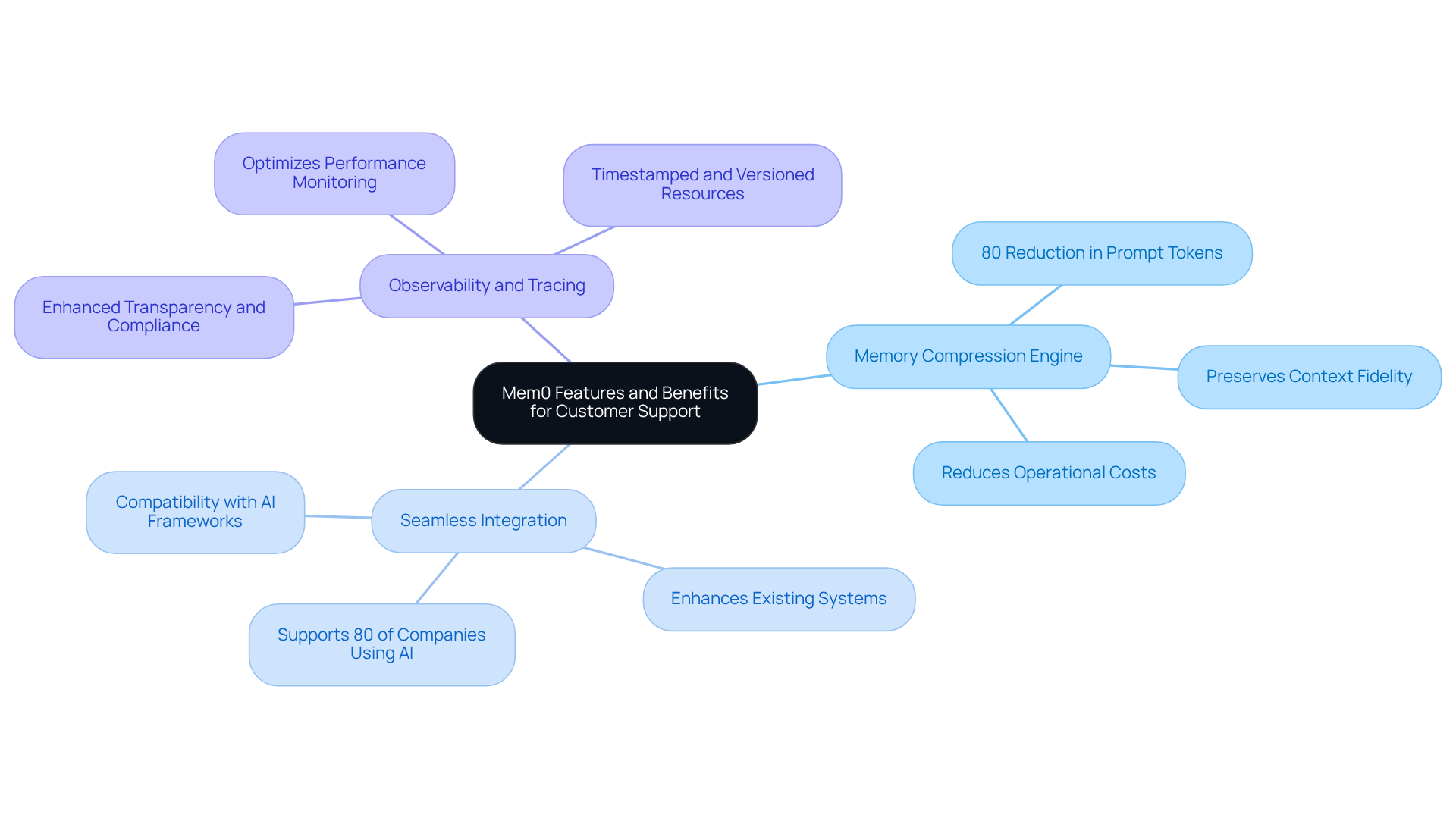 The central node represents Mem0, with branches showing its key features. Each feature has sub-branches that explain the specific benefits, helping you understand how they contribute to better customer support.