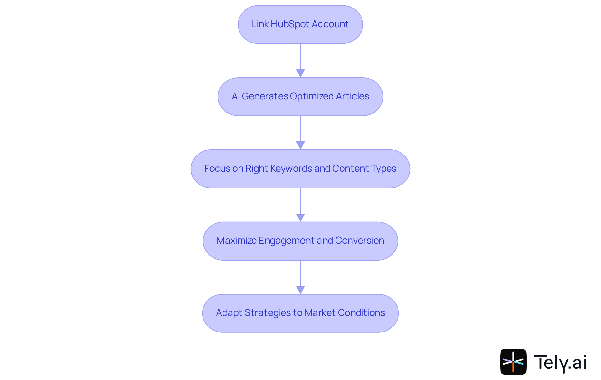 Follow the arrows to see how each step leads to the next in creating tailored SEO strategies using AI. Each box represents a key action in the process.