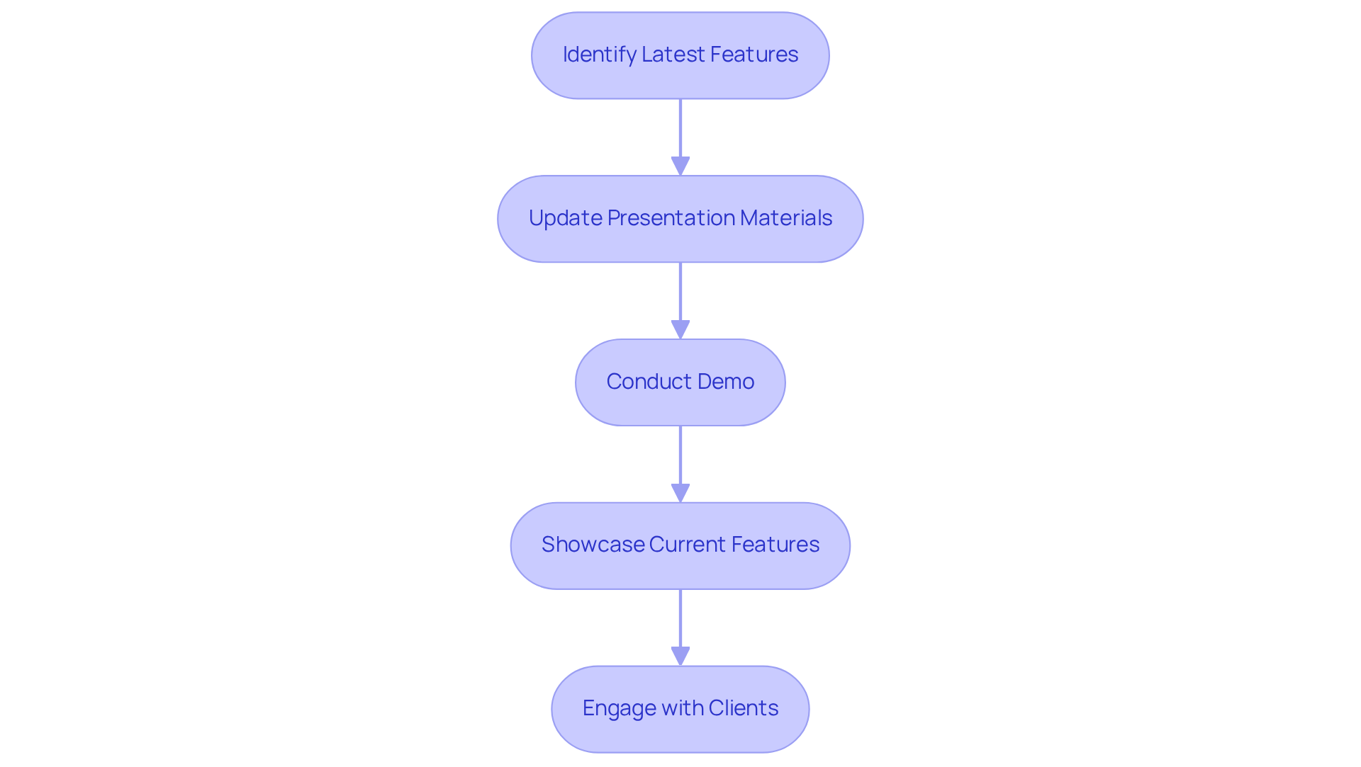 Each box represents a step in the process of updating product demos. Follow the arrows to see how each step leads to effectively communicating with clients and building trust.