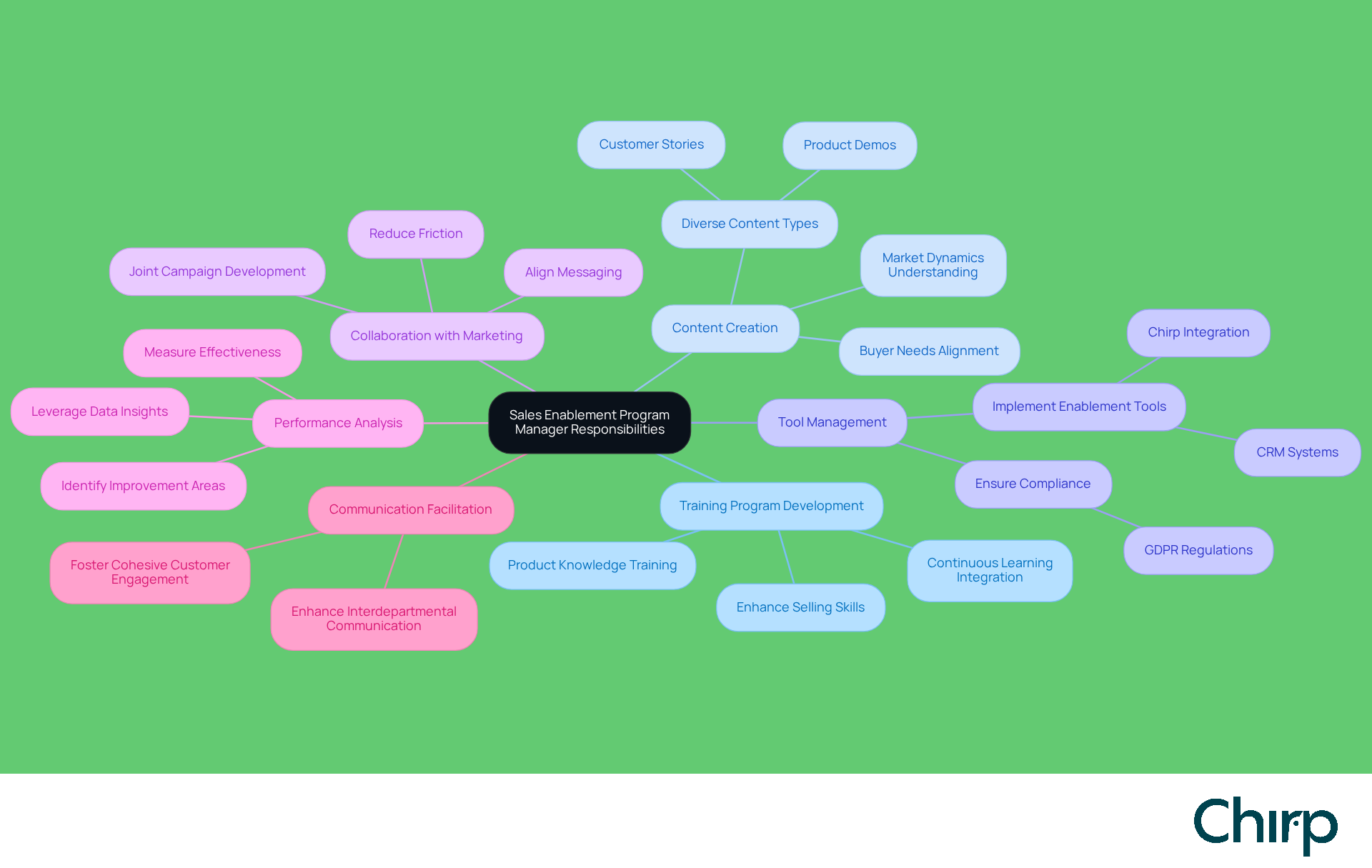 The central node represents the main role, while the branches show the key responsibilities. Each sub-branch provides more detail on specific tasks, helping you understand the multifaceted nature of the position.