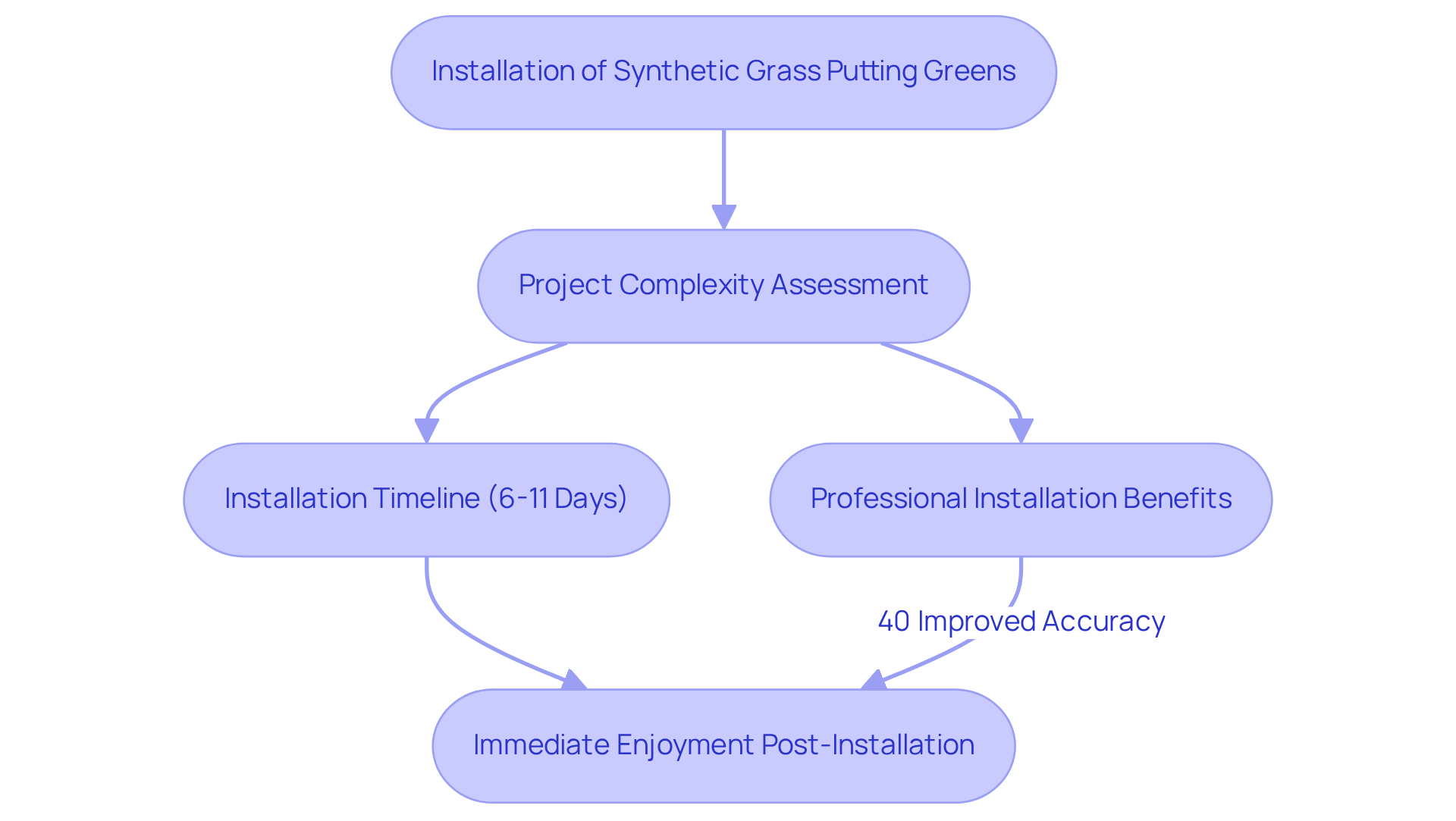 This flowchart outlines the steps involved in installing synthetic grass putting greens. Follow the arrows to see how the process flows from start to finish, including the benefits of choosing professional installation over DIY methods. This flowchart outlines the steps involved in installing synthetic grass putting greens. Follow the arrows to see how the process flows from start to finish, including the benefits of choosing professional installation over DIY methods.
