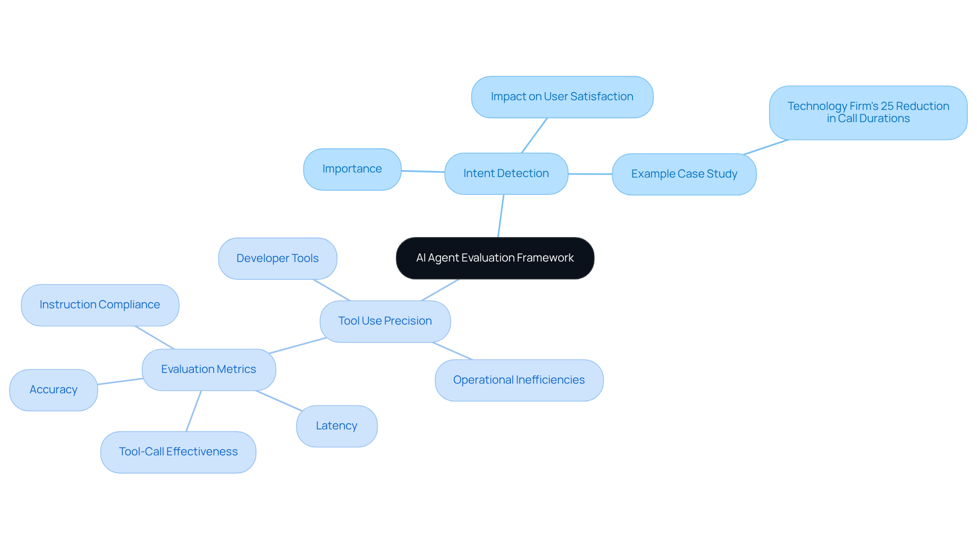 The central node represents the evaluation framework, while the branches show key components and their relationships. Each color-coded branch helps you see how intent detection and tool use precision contribute to quality control and performance metrics.
