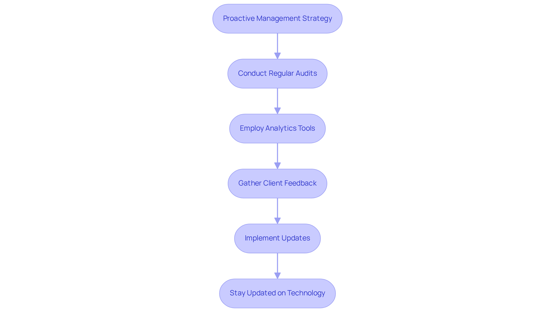 This flowchart outlines the steps businesses should take to optimize their order tracking systems. Start with proactive management, then follow the arrows to see how each step connects to the next, leading to improved efficiency and customer satisfaction.