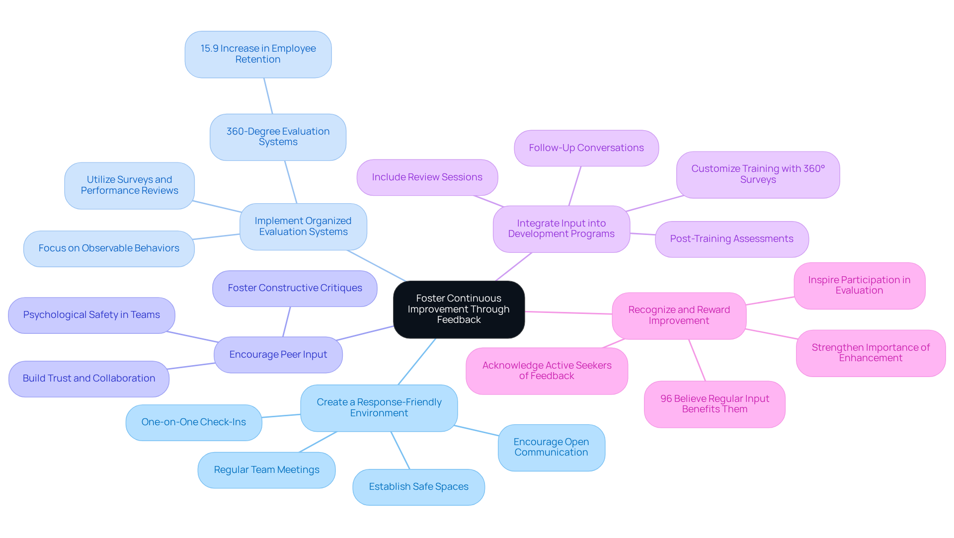The central node represents the main goal of fostering improvement through feedback. Each branch shows a strategy to achieve this, and the sub-branches provide specific actions or insights related to that strategy. Follow the branches to explore how each strategy contributes to the overall goal.