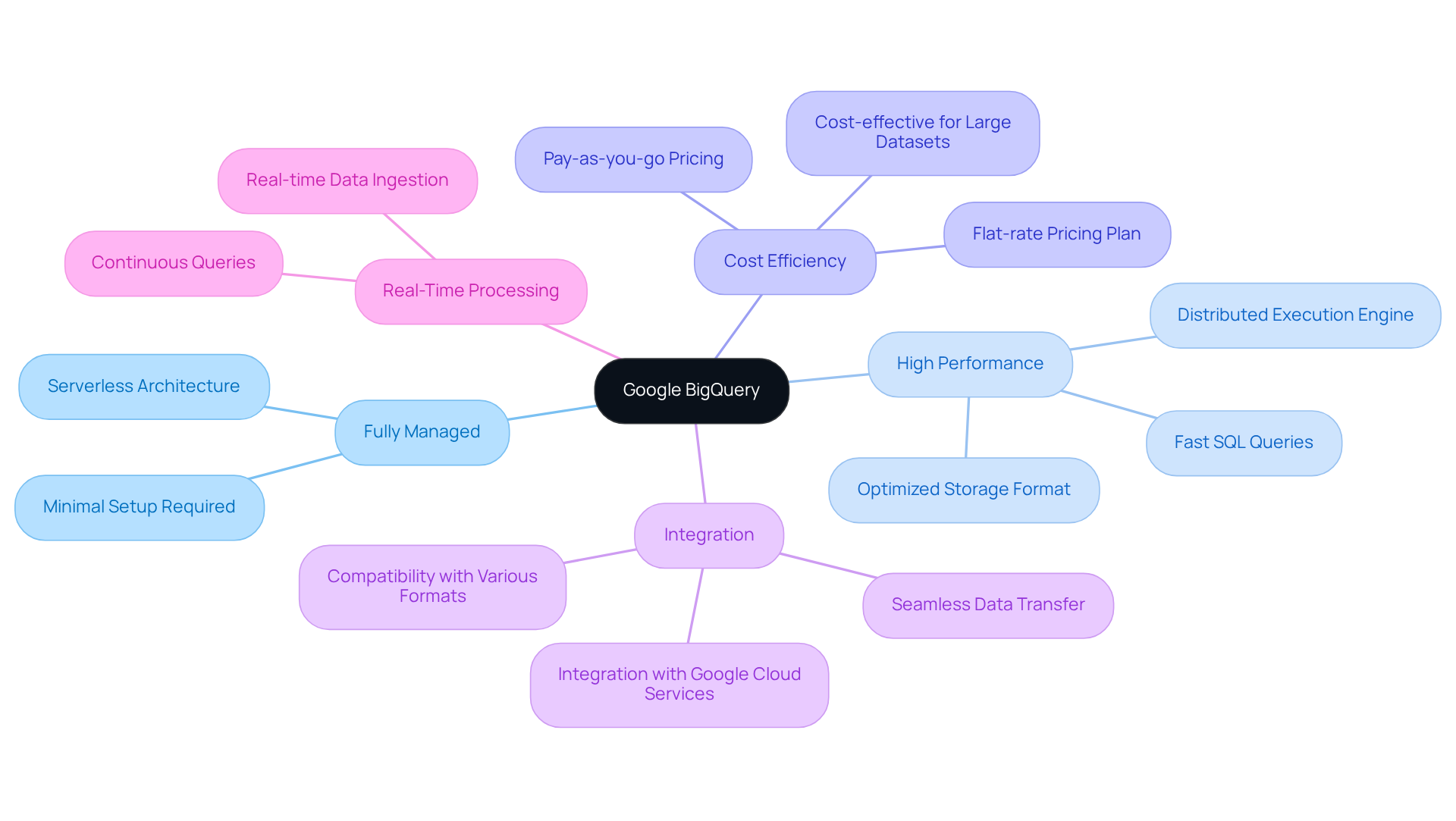 The central node represents Google BigQuery, with branches showing its main features and benefits. Each sub-branch provides more detail, helping you understand how BigQuery can enhance data warehousing.