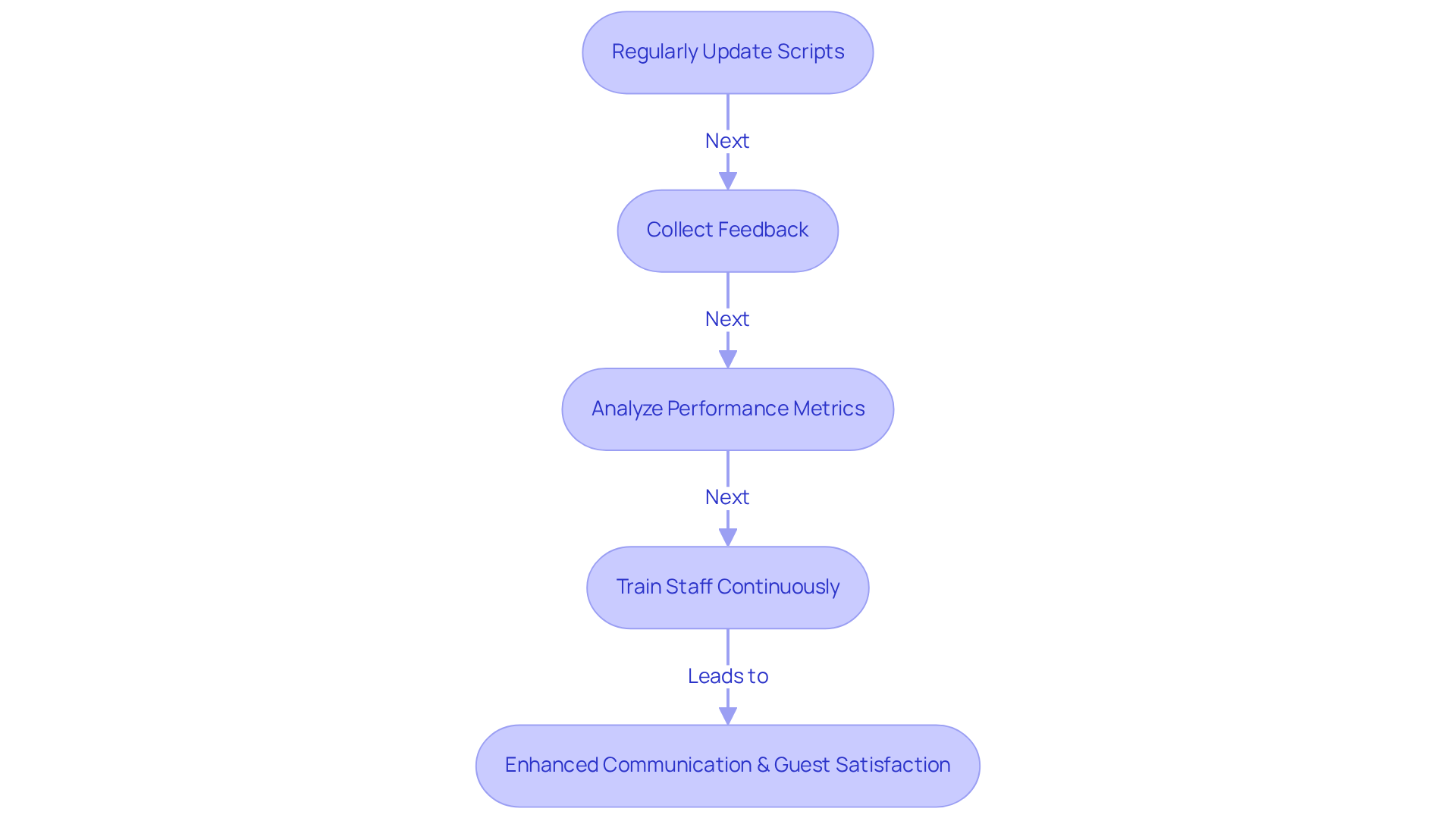 Each box represents a key practice for improving your voice messaging system. Follow the arrows to see how each step builds on the previous one, leading to better communication and guest satisfaction.