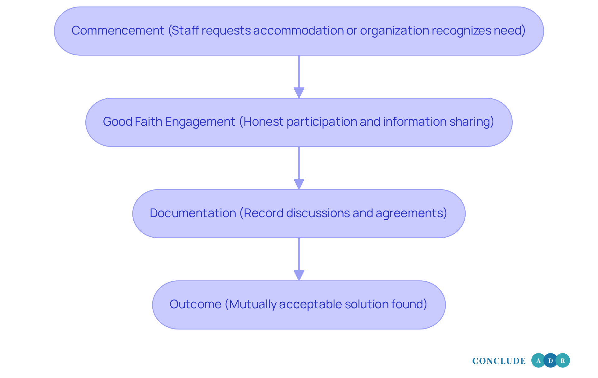 This flowchart outlines the steps in the mediation process. Start at the top with 'Commencement' and follow the arrows down to see how each step leads to the next, ultimately aiming for a positive 'Outcome'.