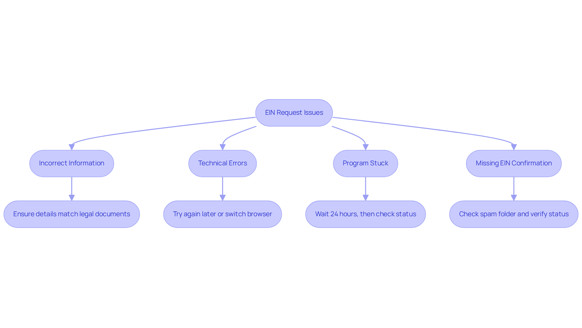 Follow the arrows to identify common problems when requesting your EIN and see the suggested solutions for each issue. This will help you navigate the process smoothly. Follow the arrows to identify common problems when requesting your EIN and see the suggested solutions for each issue. This will help you navigate the process smoothly.