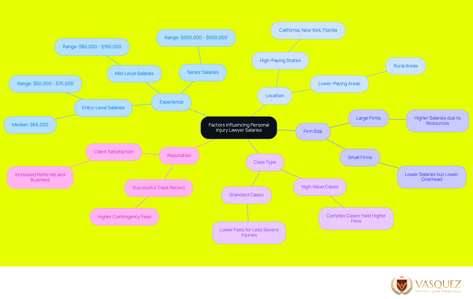 This mindmap shows the different factors that can affect how much personal injury lawyers earn. Each branch represents a key factor, and the sub-branches provide more details or examples. Follow the branches to see how these elements connect and impact salaries.