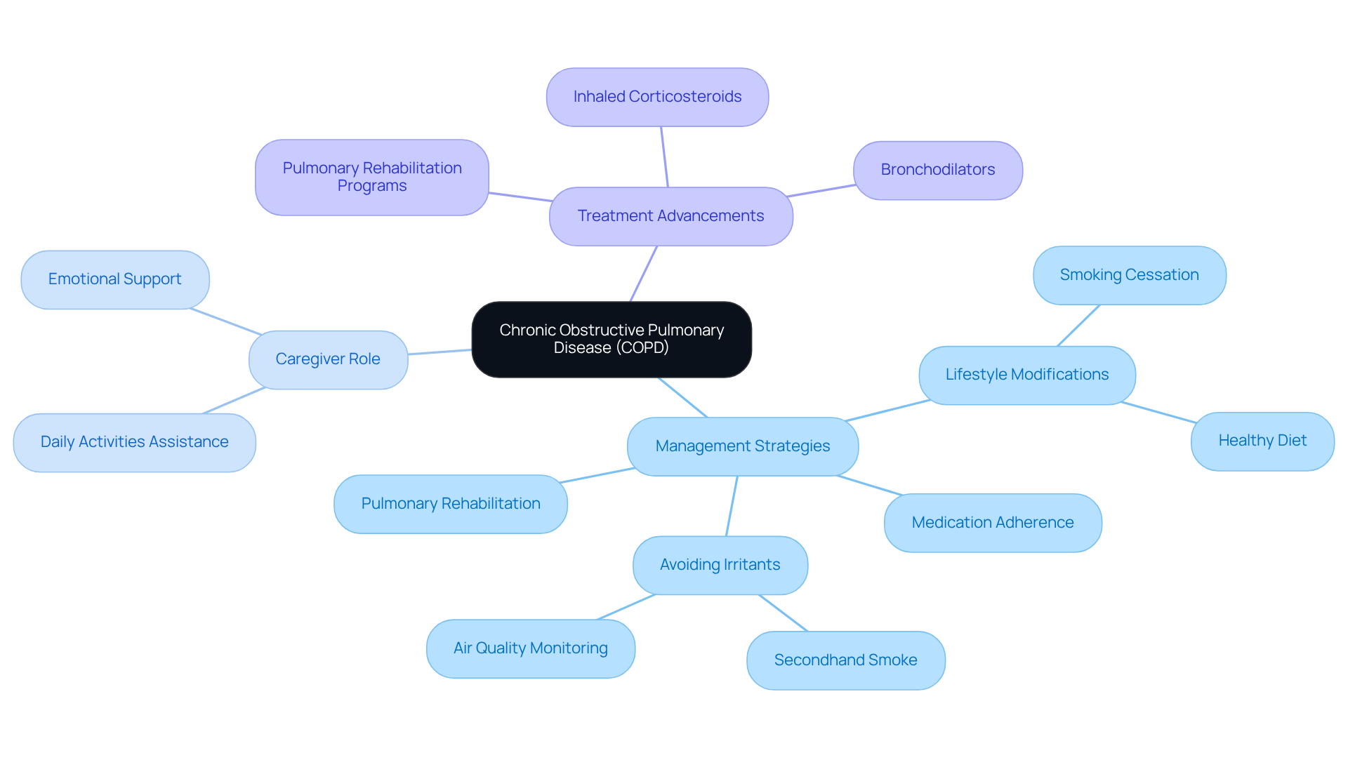 This mindmap starts with COPD at the center, branching out into various strategies for management, the essential role of caregivers, and recent advancements in treatments. Each branch represents an important aspect of living with and managing COPD.