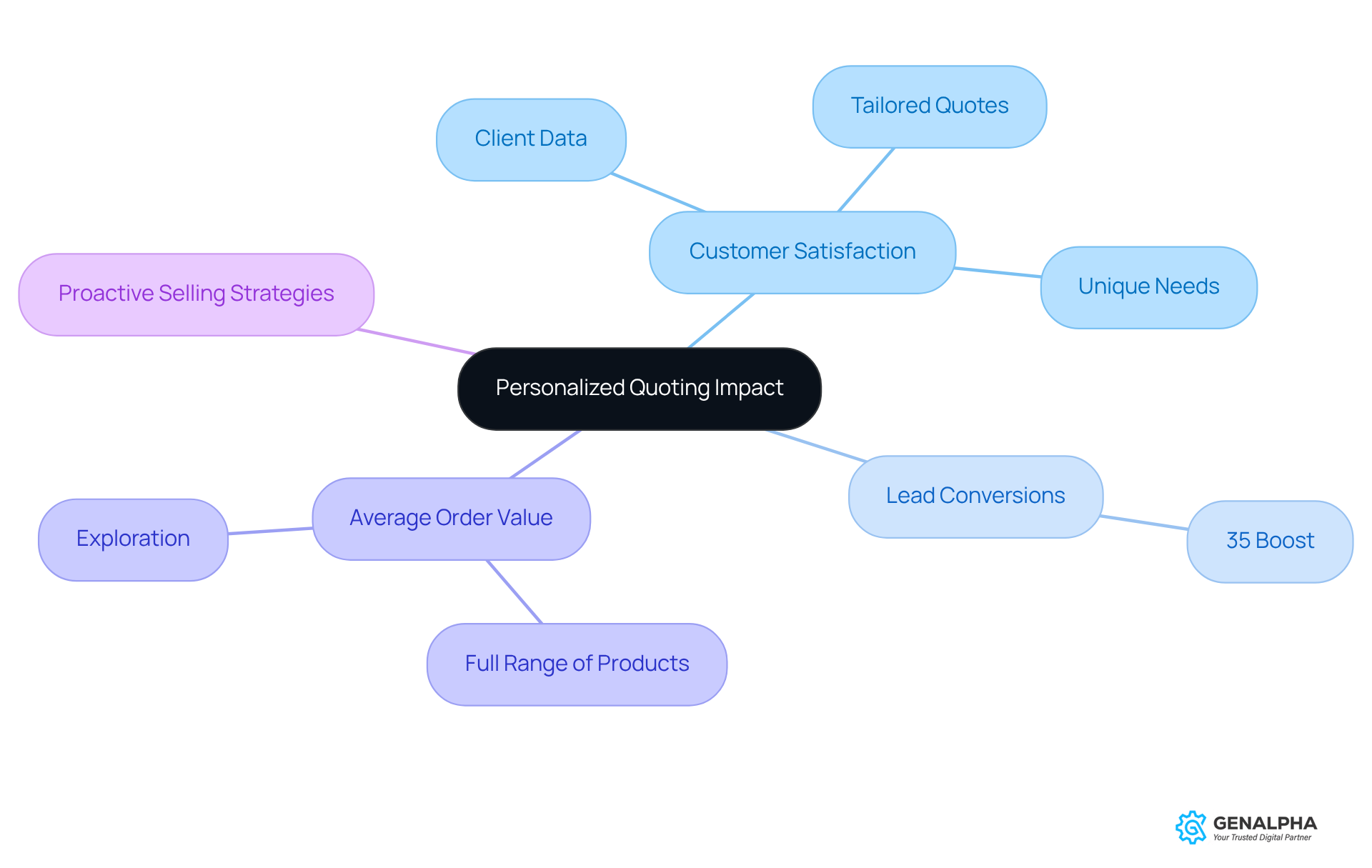 This mindmap shows how personalized quoting connects to various aspects of customer satisfaction and business success. Each branch represents a key area, and the sub-branches provide more detail on how these concepts relate to one another.
