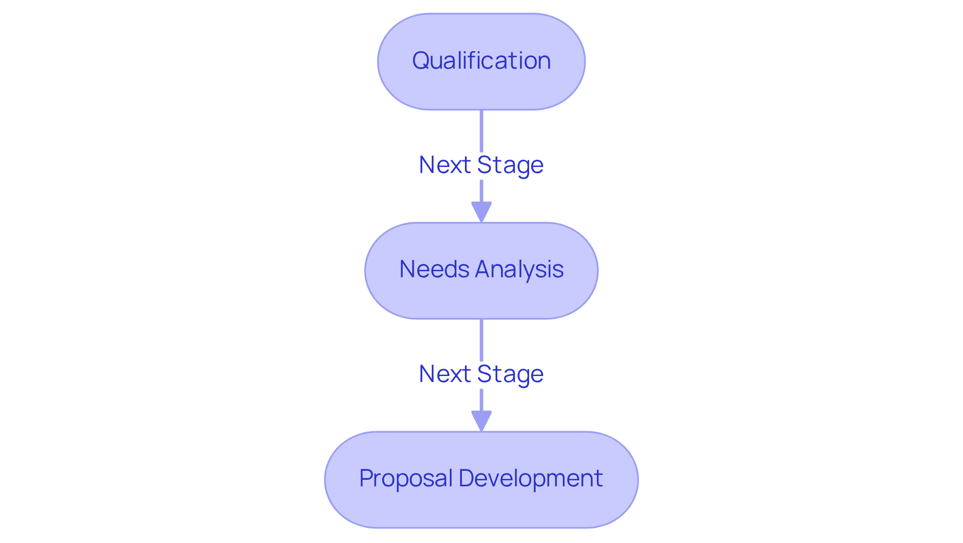 Each box represents a stage in the prospect discovery process. Follow the arrows to see how each stage connects and leads to the next, helping your team understand the workflow clearly.