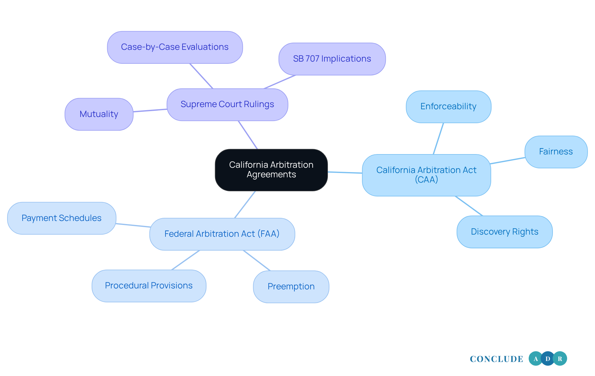 The central node represents the main topic, while the branches show the key legal components and their relationships. Each sub-branch provides additional details, helping you see how everything connects.