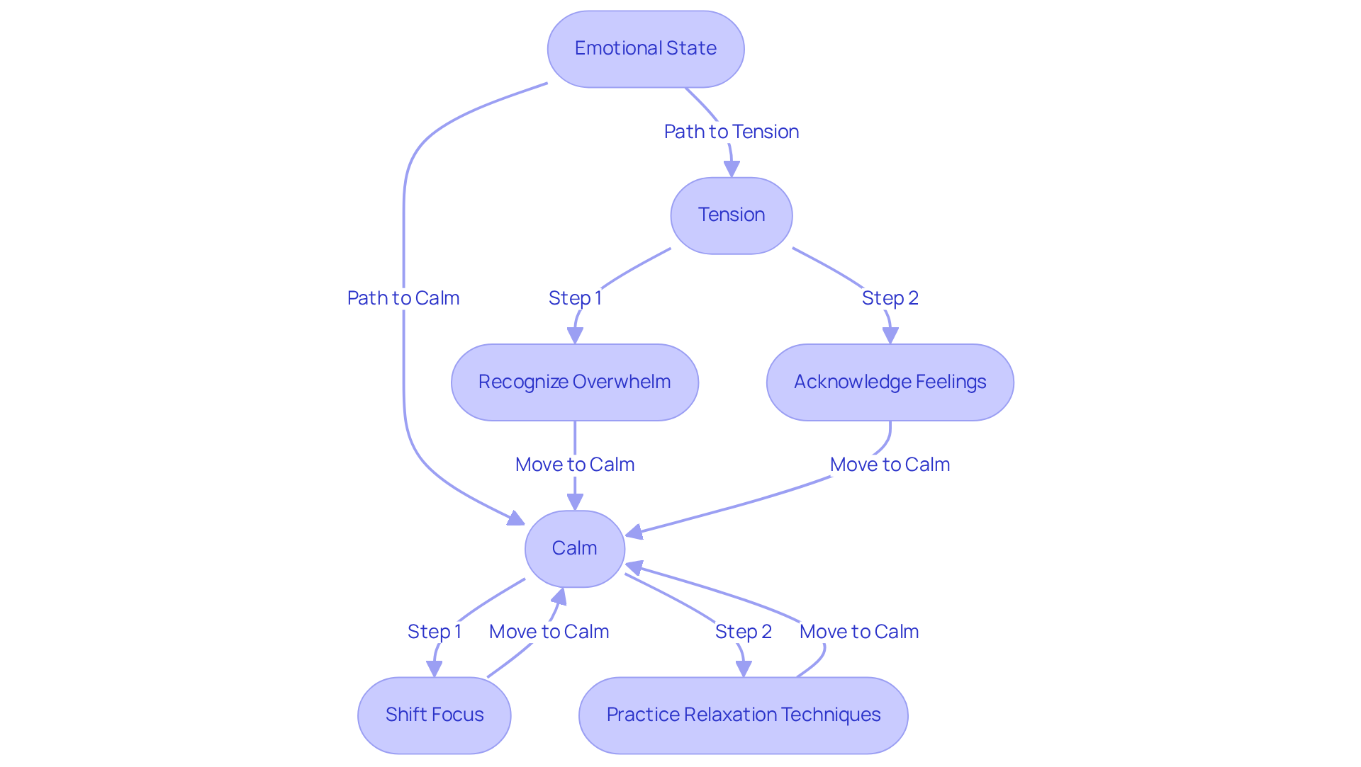 This flowchart illustrates how to move between emotional states. Start at the 'Emotional State' box, and follow the arrows to see how to recognize tension and shift towards calm. Each step guides you through the process of emotional regulation and healing.