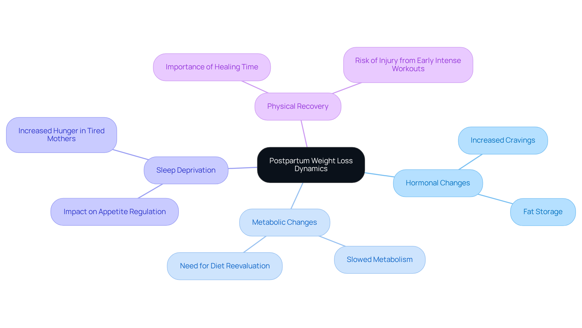This mindmap illustrates the various factors influencing weight loss after childbirth. Start at the center with the main theme, then explore each branch to understand how hormonal shifts, metabolism, sleep, and recovery all play a role in the journey of new mothers.