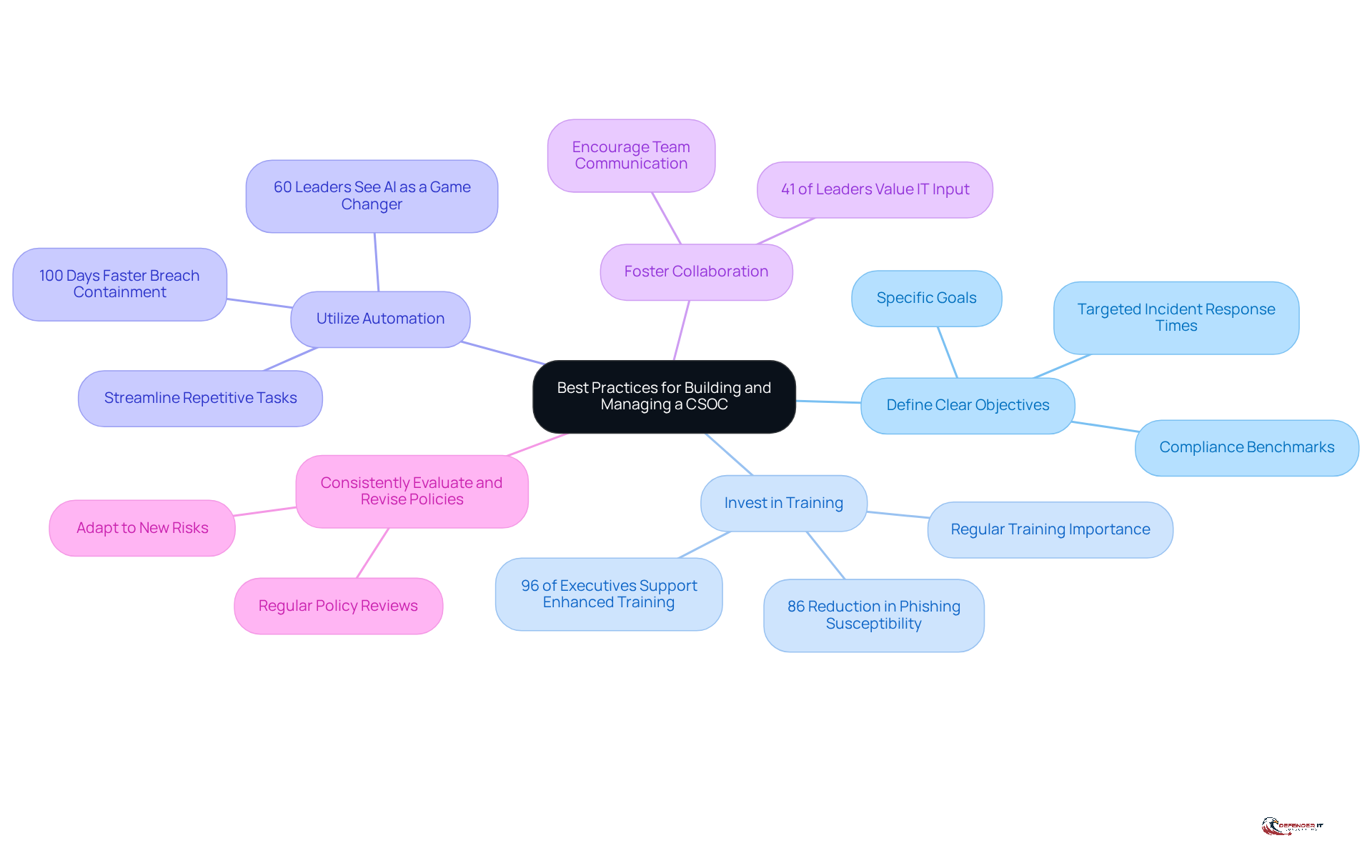 The central node represents the overall goal of enhancing CSOC effectiveness. Each branch shows a specific best practice, and sub-branches can provide additional details or statistics that support each practice. The central node represents the overall goal of enhancing CSOC effectiveness. Each branch shows a specific best practice, and sub-branches can provide additional details or statistics that support each practice.