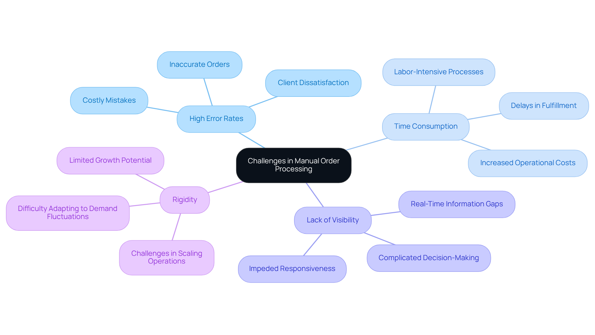 The central node represents the main topic, while the branches show specific challenges. Each branch highlights a key issue, making it easy to see how they relate to the overall theme of inefficiency in manual processes.