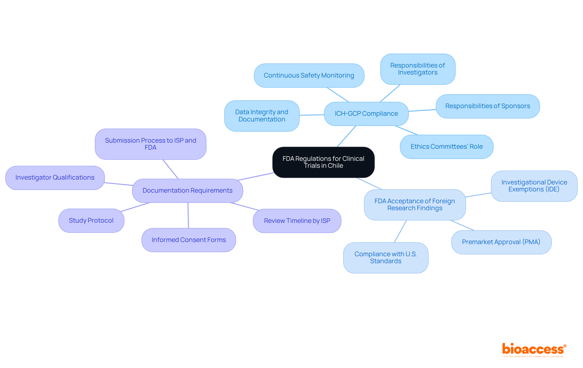 The central node represents the overall topic of FDA regulations. Each branch shows a key area of focus, and the sub-branches provide more detailed information about what researchers need to know. This structure helps you see how different regulations connect and what is important for conducting clinical trials successfully.