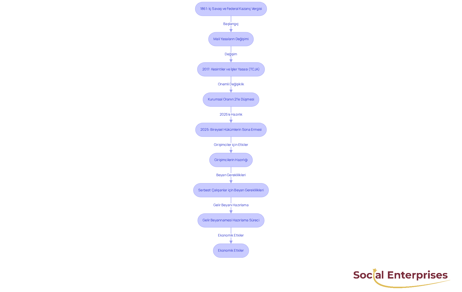 Her kutu, vergilendirme tarihindeki önemli bir olayı veya yasayı temsil eder. Oklar, bu olayların nasıl birbirini etkilediğini gösterir. Bu akış şeması, sürecin zaman içindeki gelişimini anlamanızı kolaylaştırır. Her kutu, vergilendirme tarihindeki önemli bir olayı veya yasayı temsil eder. Oklar, bu olayların nasıl birbirini etkilediğini gösterir. Bu akış şeması, sürecin zaman içindeki gelişimini anlamanızı kolaylaştırır.