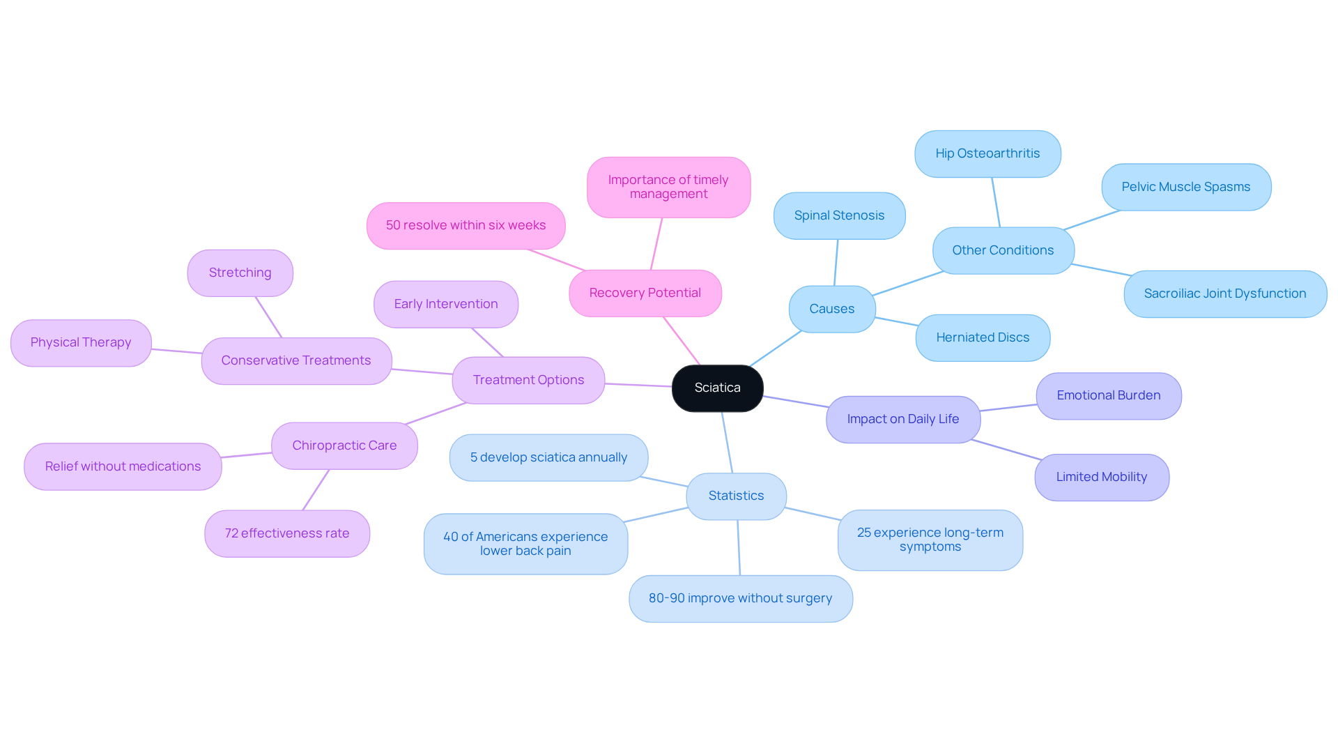 This mindmap starts with the main topic of sciatica at the center. Each branch represents a different aspect of the condition, such as its causes, statistics, and treatment options. Follow the branches to explore how sciatica affects daily life and the importance of seeking help early. This mindmap starts with the main topic of sciatica at the center. Each branch represents a different aspect of the condition, such as its causes, statistics, and treatment options. Follow the branches to explore how sciatica affects daily life and the importance of seeking help early.