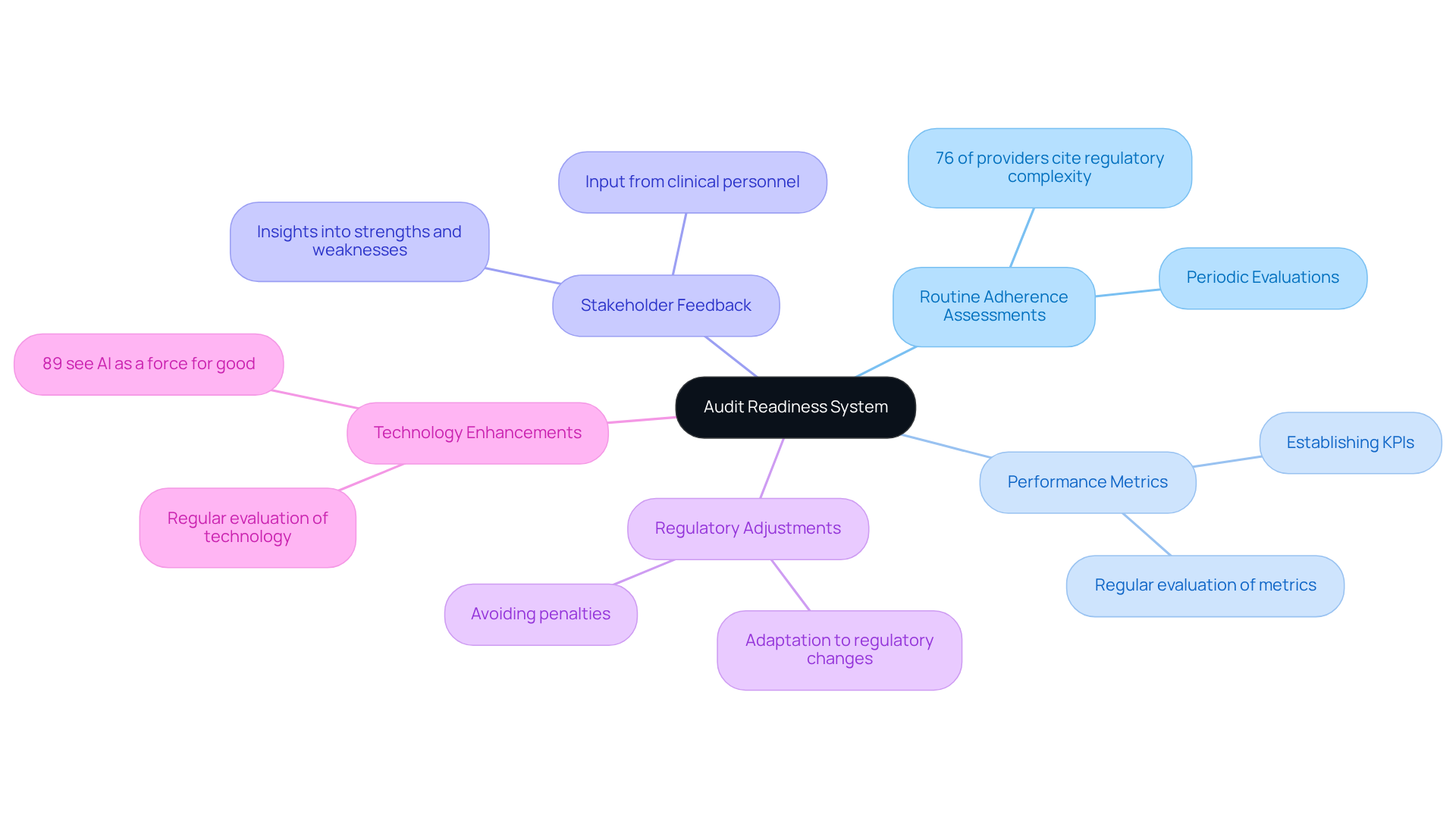 The central node represents the main topic, while each branch shows a strategy for maintaining audit readiness. The sub-points provide additional insights or statistics related to each strategy.