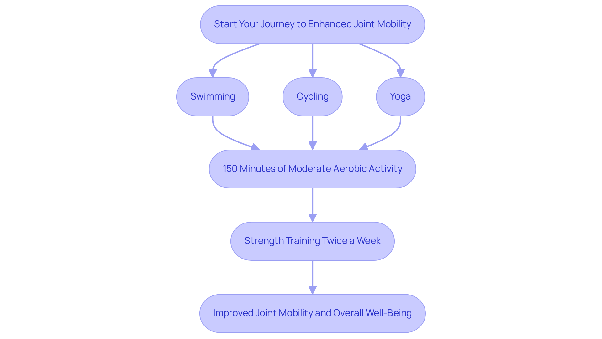 Follow the arrows to see how engaging in different activities leads to improved joint mobility. Each step builds on the previous one, guiding you towards a healthier lifestyle.