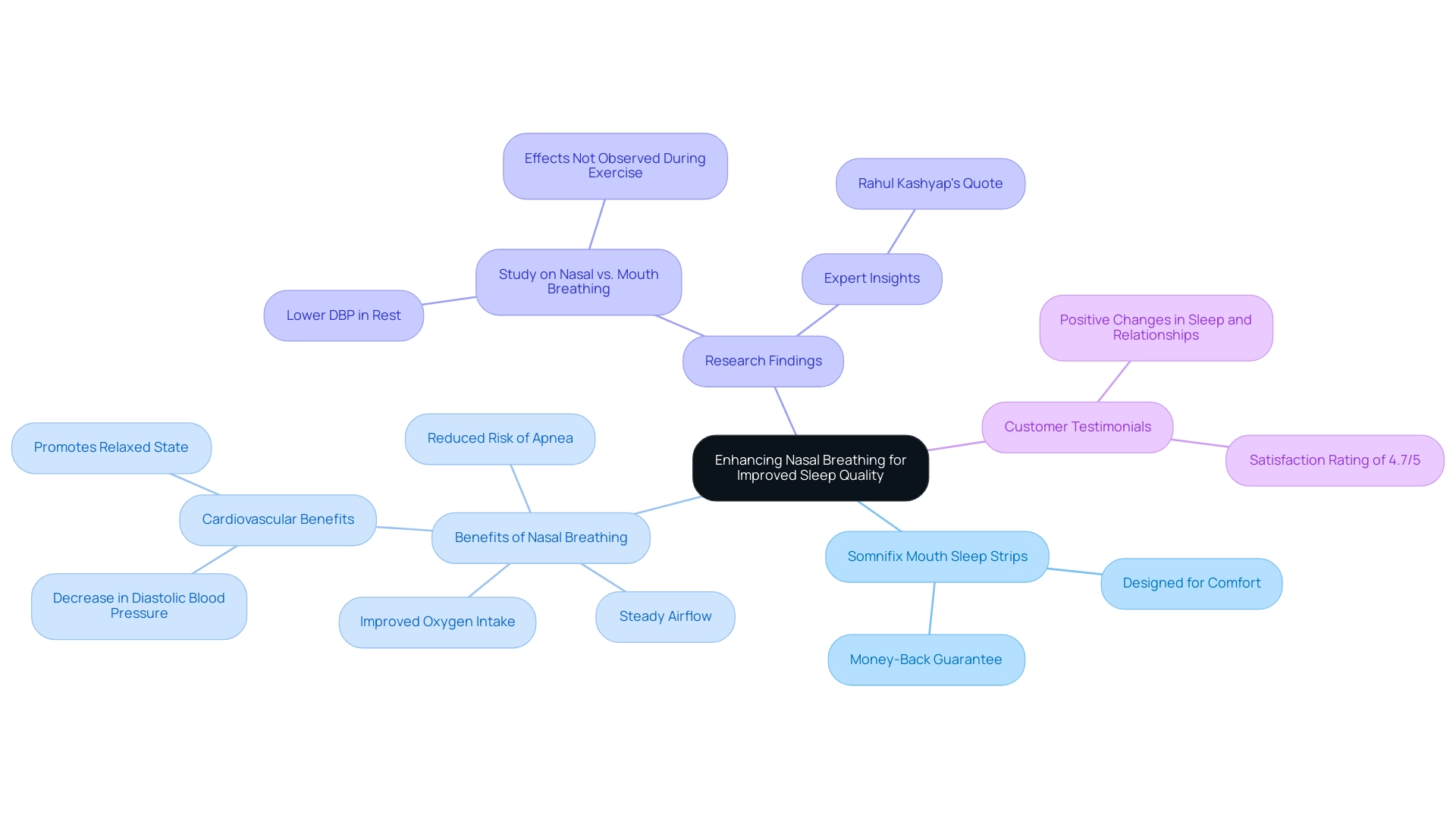 The central node represents the main topic, with branches showing the key concepts and benefits related to nasal breathing and sleep quality.