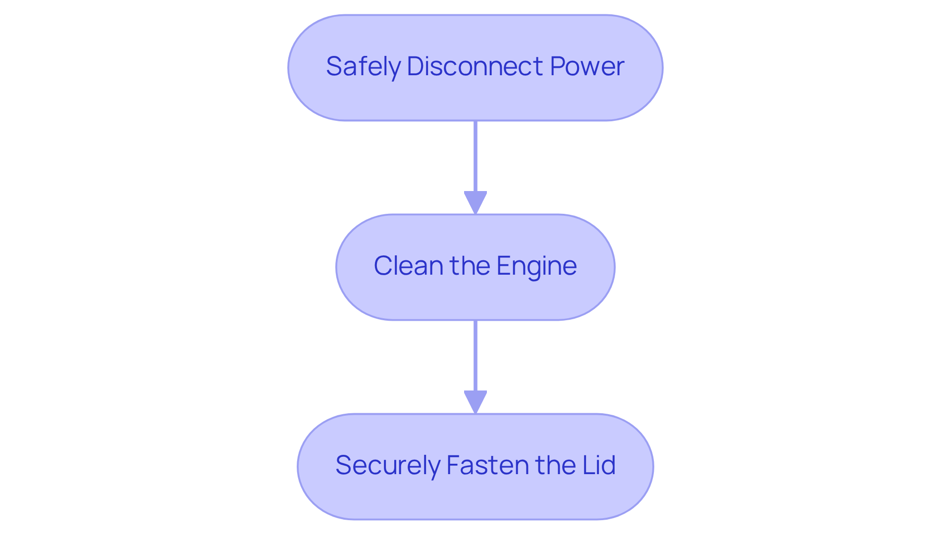 Follow the arrows from the top to the bottom to see how to install the motor covers step by step. Each box shows what you need to do at that stage, ensuring you don't miss any important steps.
