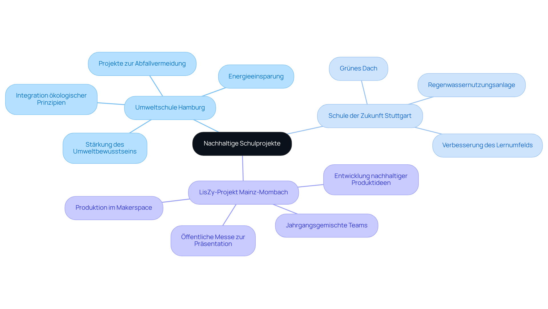 In der Mitte sehen Sie das Hauptthema, das sich auf nachhaltige Schulprojekte konzentriert. Die Äste zeigen verschiedene Schulen und deren spezifische Ansätze zur Nachhaltigkeit. Je mehr Details Sie folgen, desto mehr erfahren Sie über die einzelnen Initiativen und deren positive Auswirkungen.