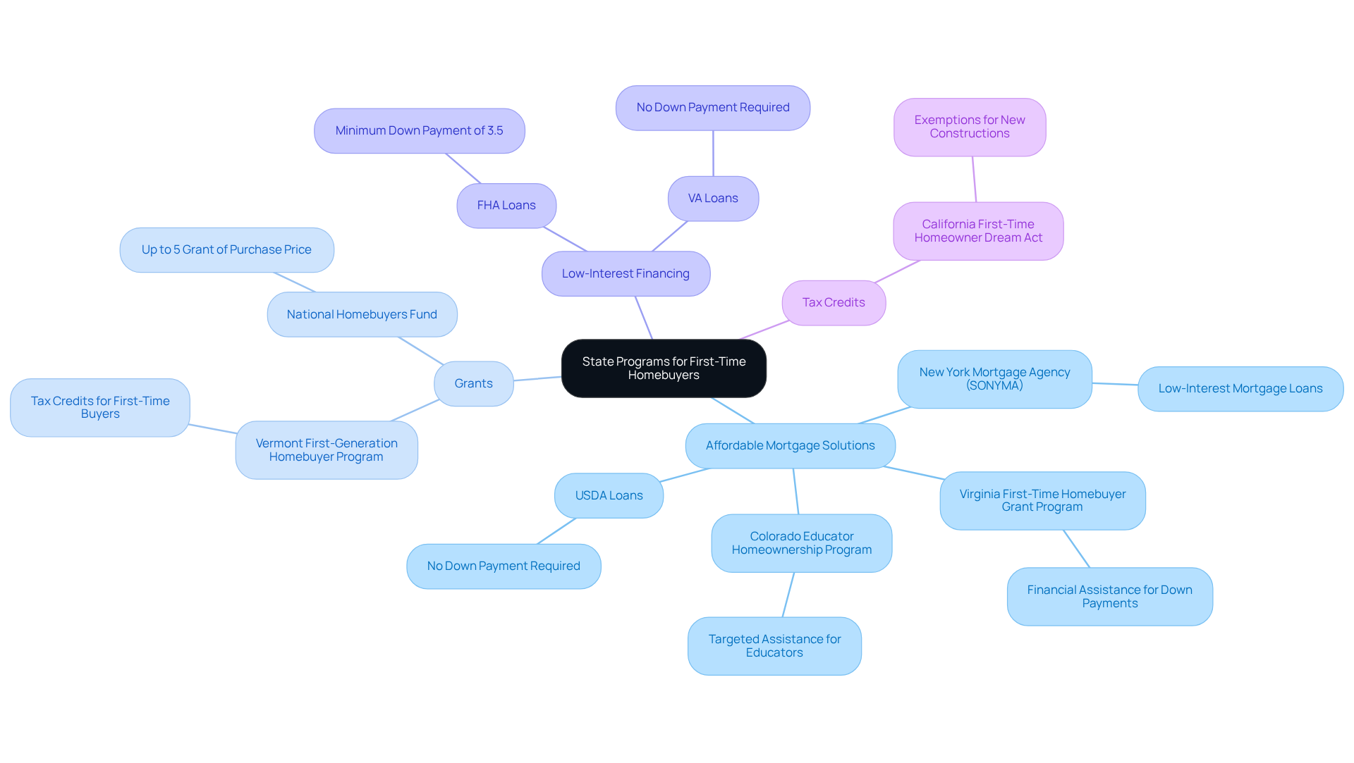 Start at the center with the main topic, then explore the branches to see different types of assistance and specific programs available in various states. Each color helps differentiate categories, making it easier to navigate your options. Start at the center with the main topic, then explore the branches to see different types of assistance and specific programs available in various states. Each color helps differentiate categories, making it easier to navigate your options.
