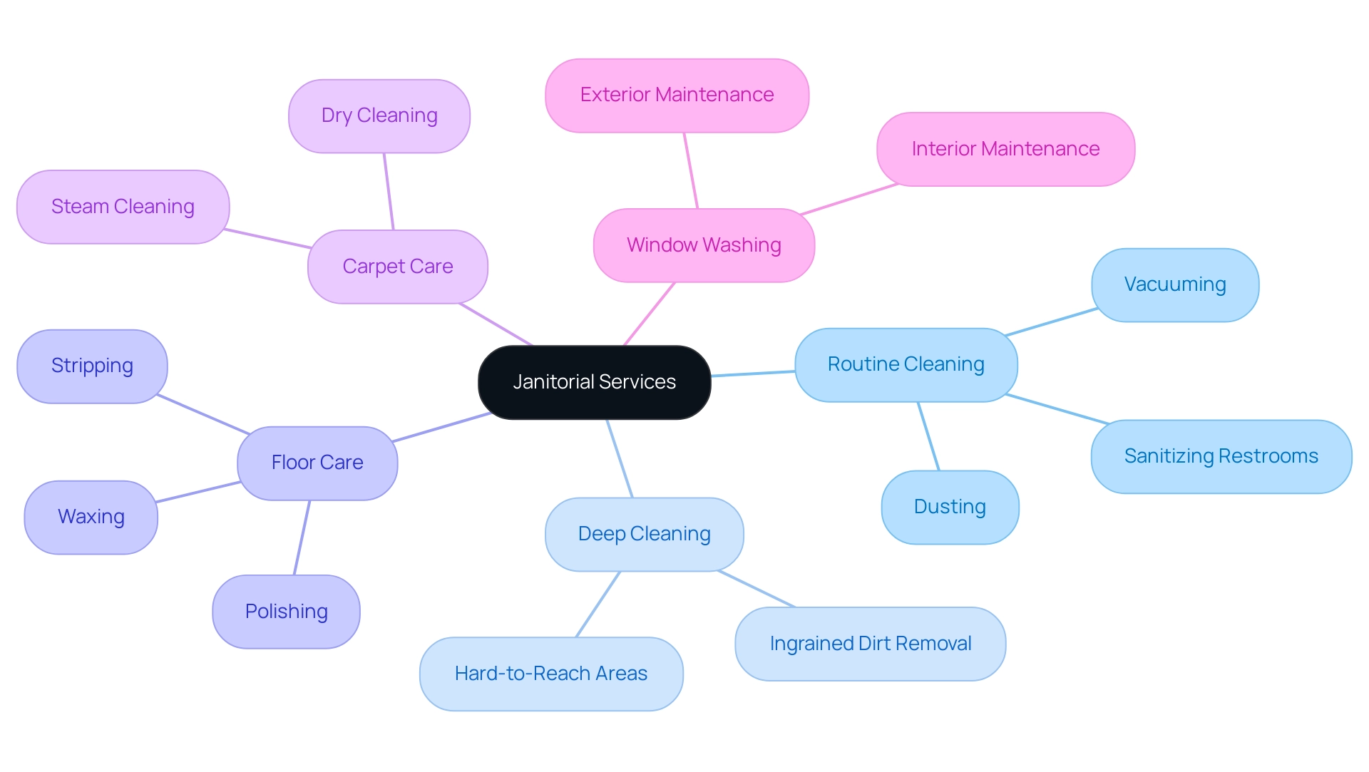 Understanding Advanced Janitorial Services: A Complete Tutorial for ...