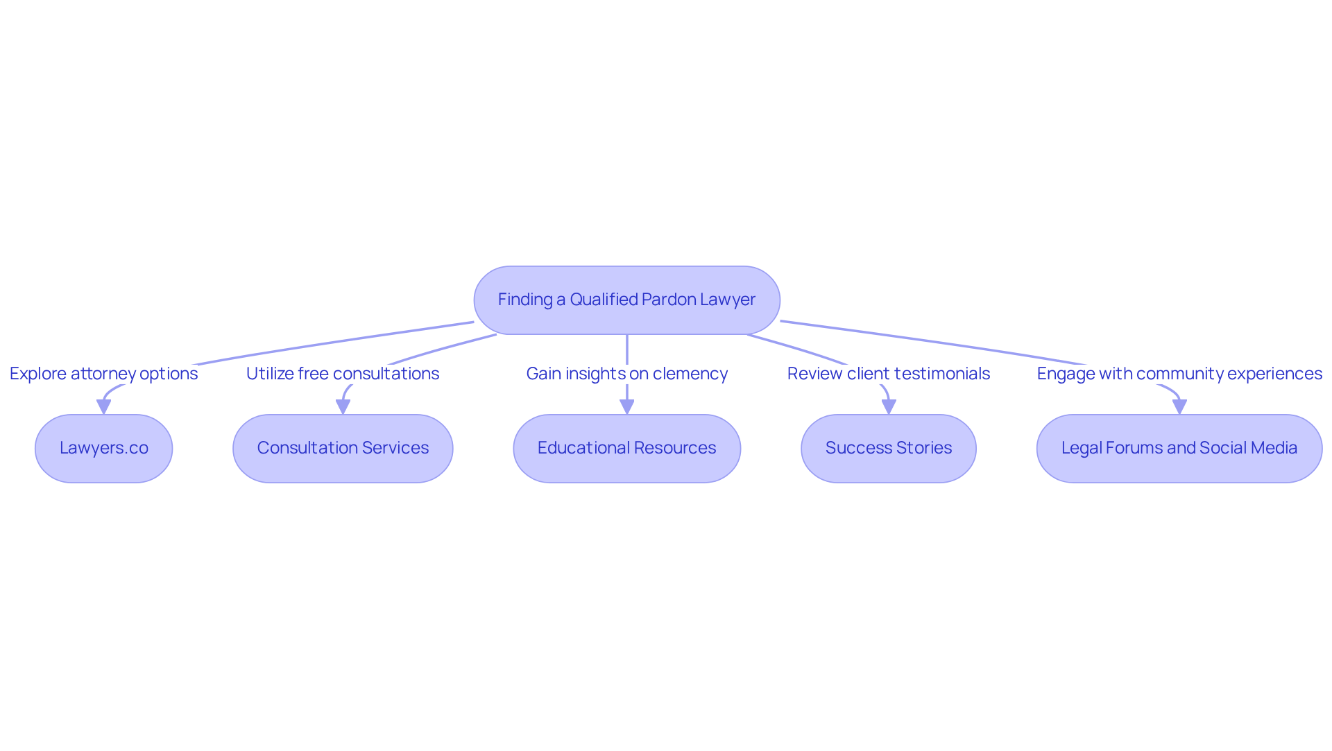 This flowchart guides you through the steps to find a qualified pardon lawyer. Each box represents a resource you can use, and the arrows show how to navigate through these options to make informed decisions about your legal representation.