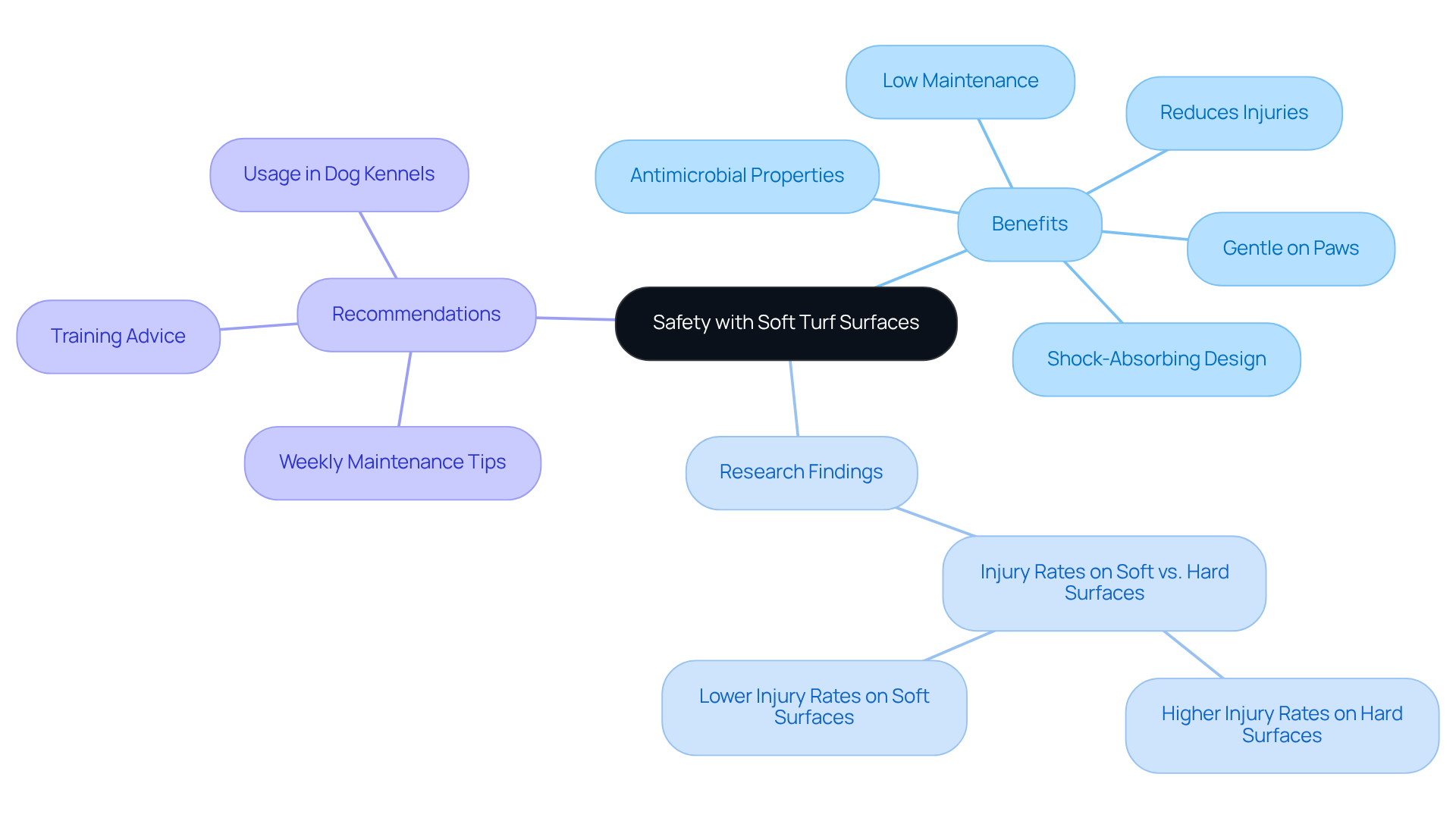 The central idea is about ensuring safety with soft turf. Each branch shows a different aspect of how synthetic grass helps dogs, from reducing injuries to recommendations for use in play areas. The central idea is about ensuring safety with soft turf. Each branch shows a different aspect of how synthetic grass helps dogs, from reducing injuries to recommendations for use in play areas.