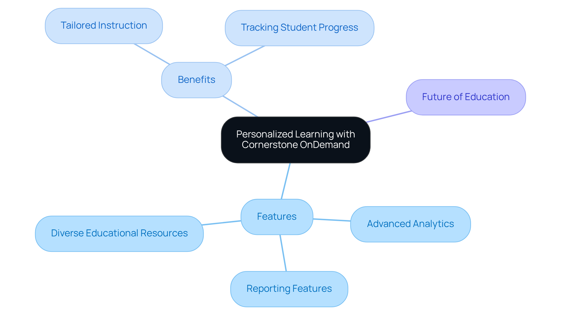 At the center is the concept of personalized learning. Follow the branches to explore the features of Cornerstone OnDemand and how they benefit students and instructors, illustrating the future of education.