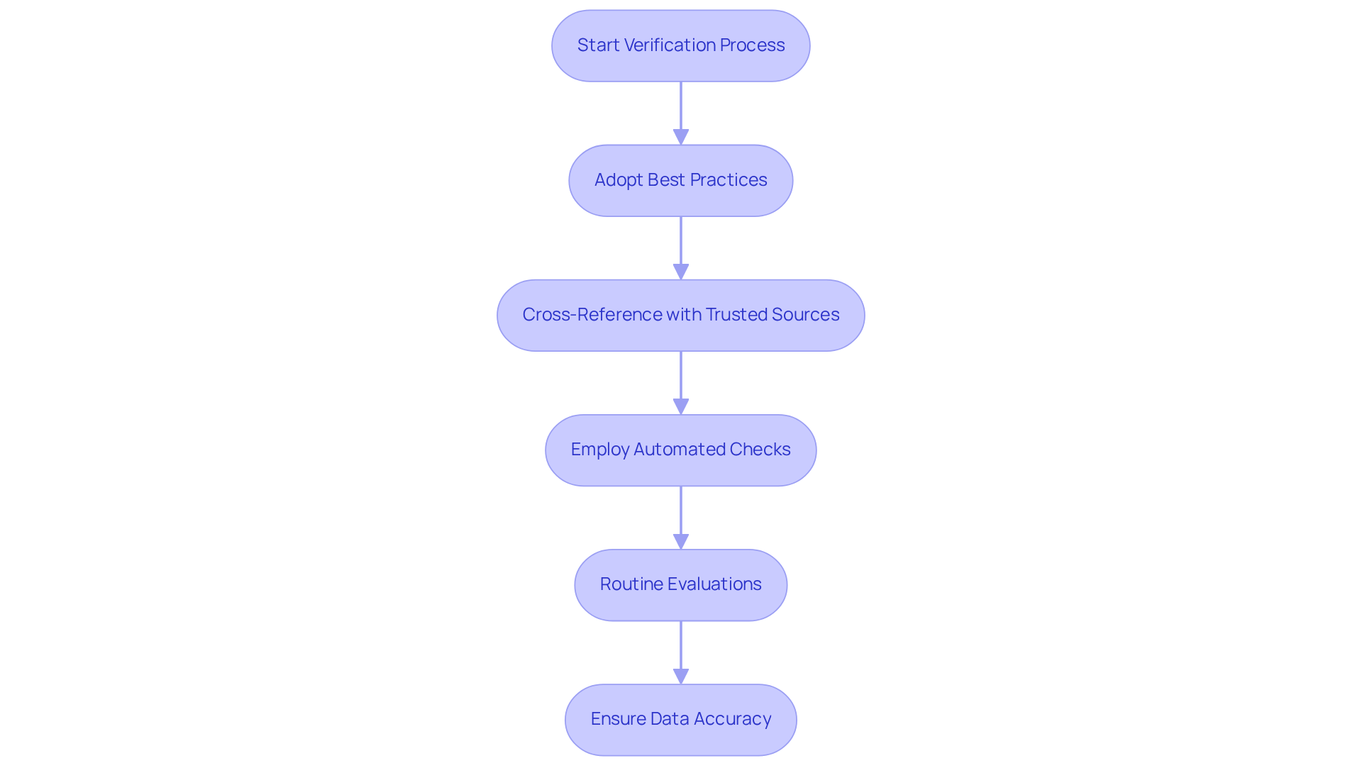Follow the arrows to see how each step in the verification process connects. Each box represents an action that helps ensure the accuracy of the scraped data.