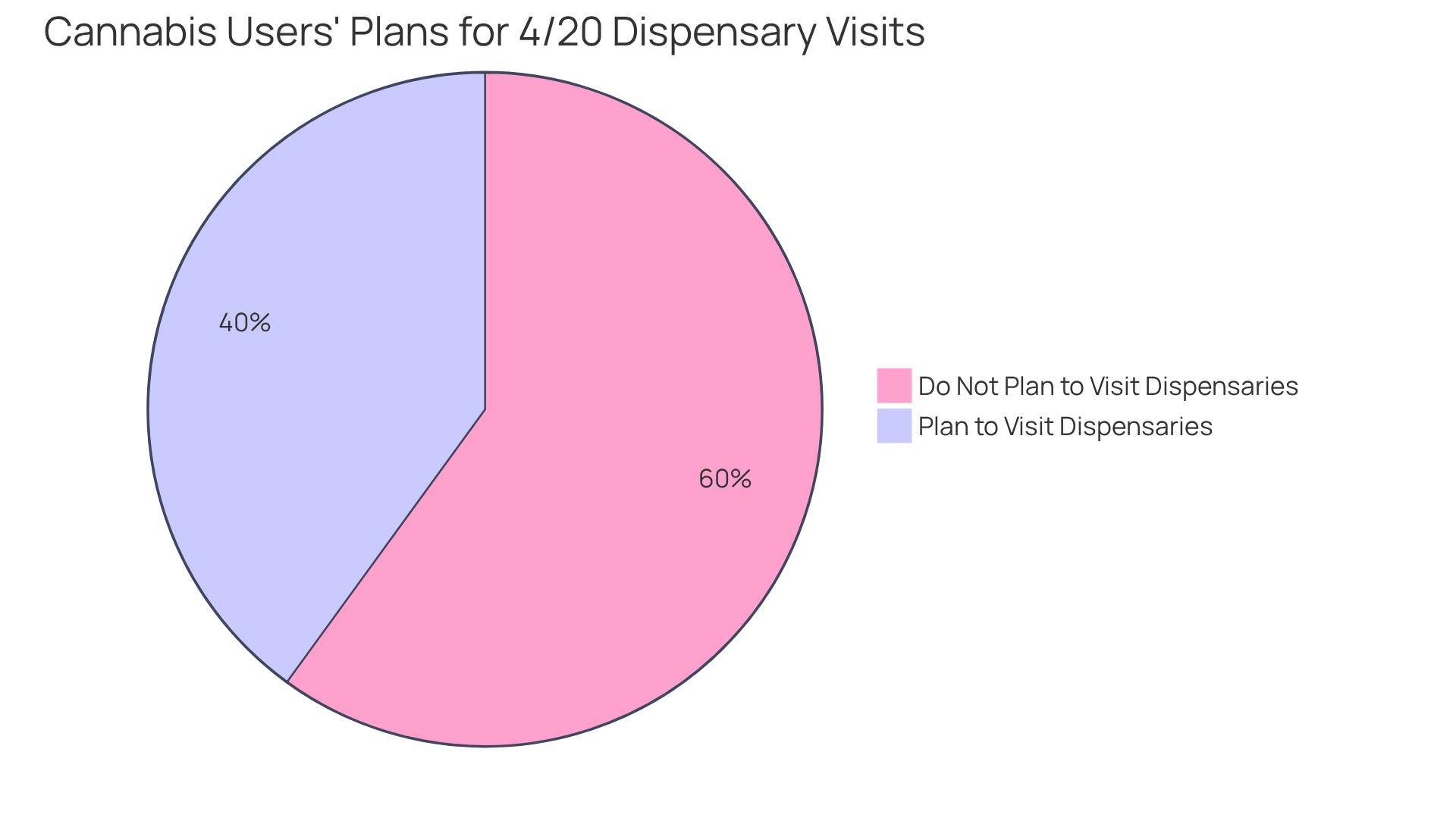 This chart shows how many cannabis users plan to visit dispensaries for 4/20. The green slice represents those who will visit, while the gray slice shows those who won’t. This chart shows how many cannabis users plan to visit dispensaries for 4/20. The green slice represents those who will visit, while the gray slice shows those who won’t.