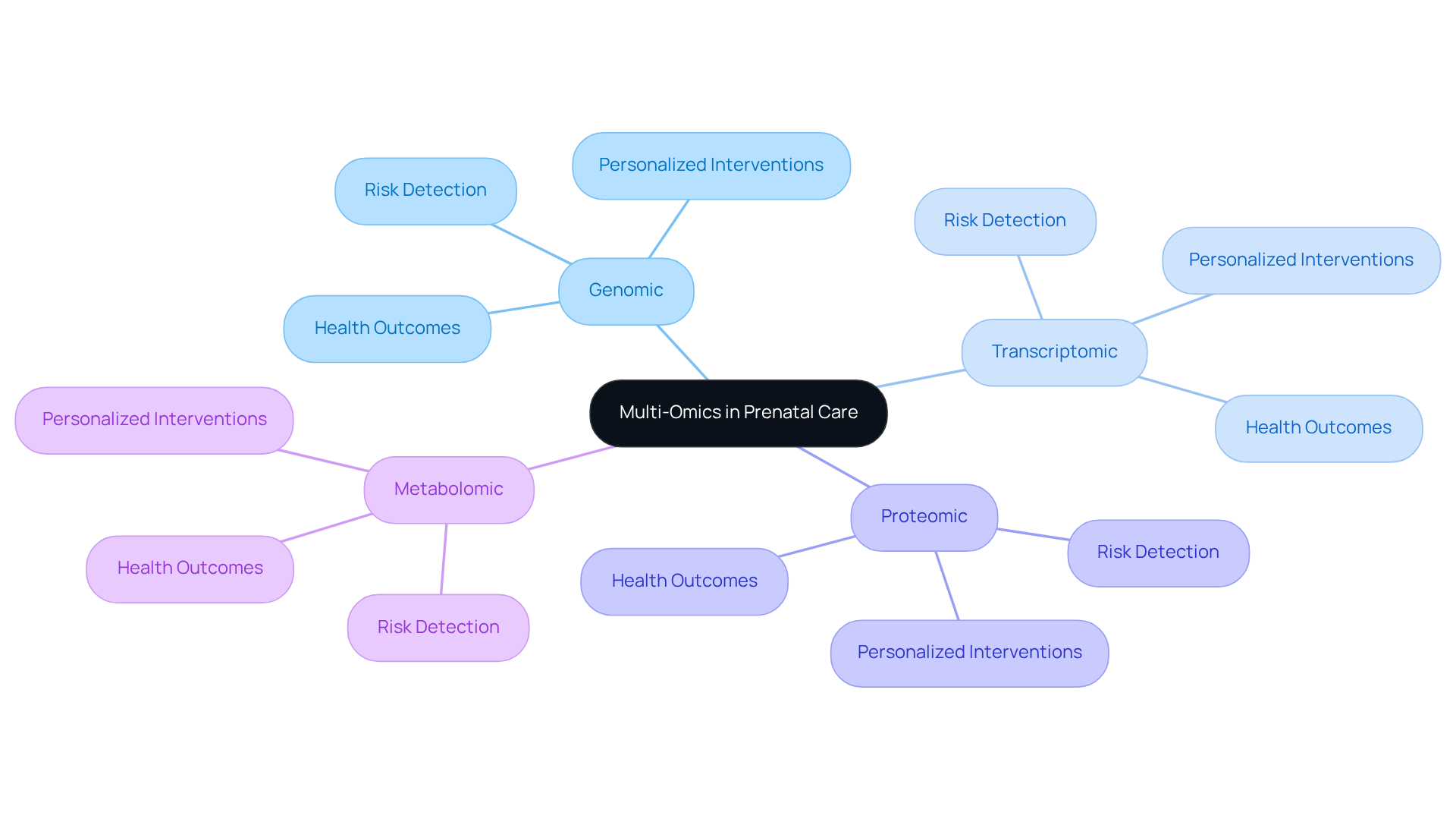 The central node represents the overall theme of multi-omics in prenatal care. Each branch represents a different omic layer, and the sub-branches show how these layers contribute to personalized medicine and improved health outcomes for mothers and children.