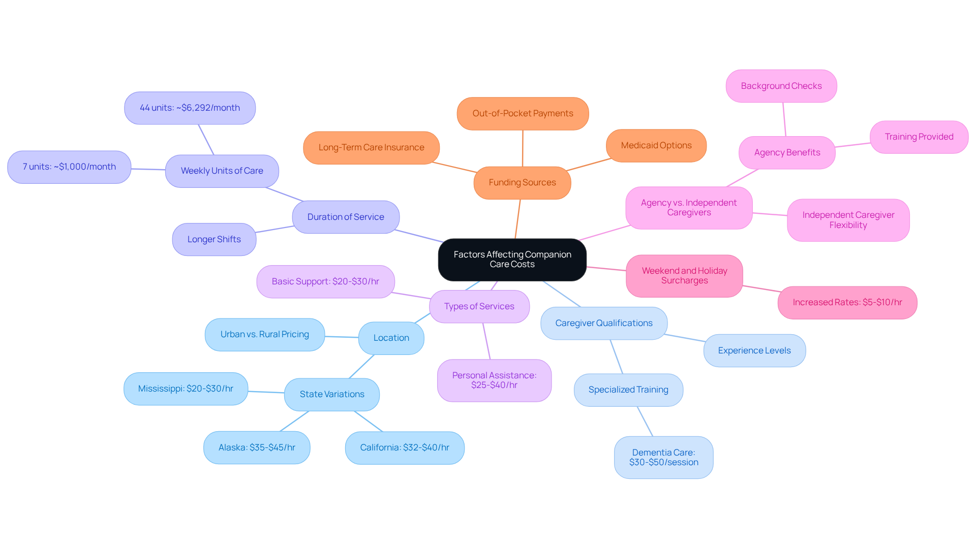 The central node represents the overall topic, while each branch shows a different factor that affects costs. Sub-branches provide more details or examples related to each factor, helping you understand how they contribute to the overall expenses.