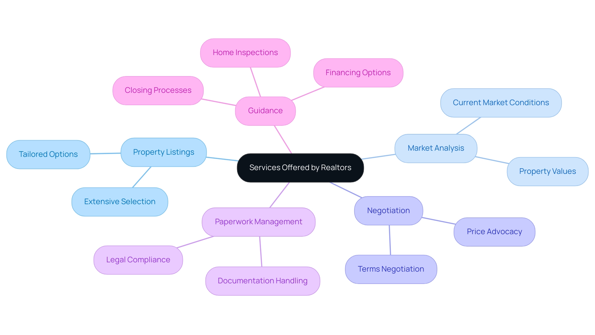 Each branch represents a key service offered by realtors, with sub-branches providing additional details or examples related to that service.