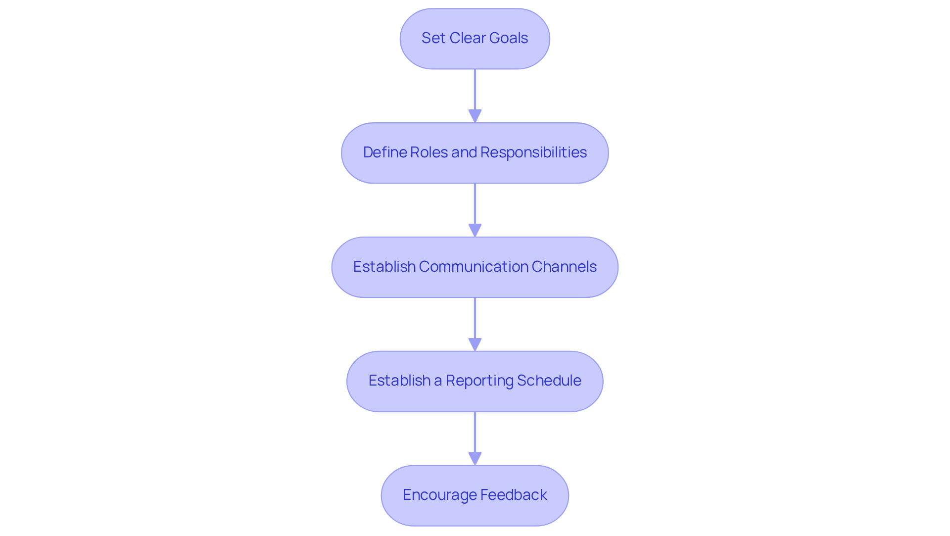 Each box represents a key step in building a strong relationship with your property manager. Follow the arrows to see how each step leads to the next, helping you create a successful partnership.