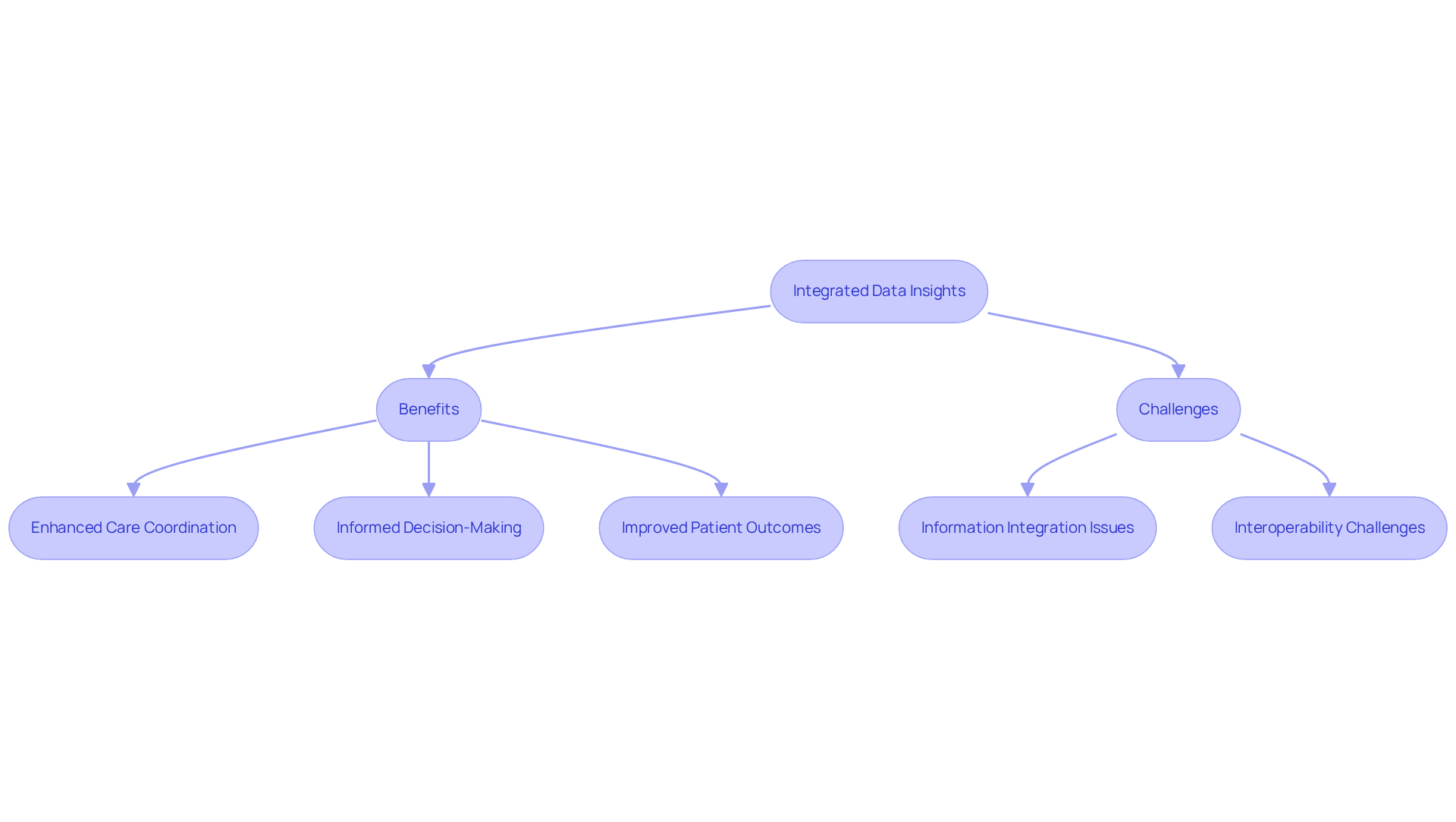 This flowchart shows how integrated data insights lead to better care coordination and patient outcomes, while also highlighting the challenges faced in the process. Follow the arrows to see how each part connects.