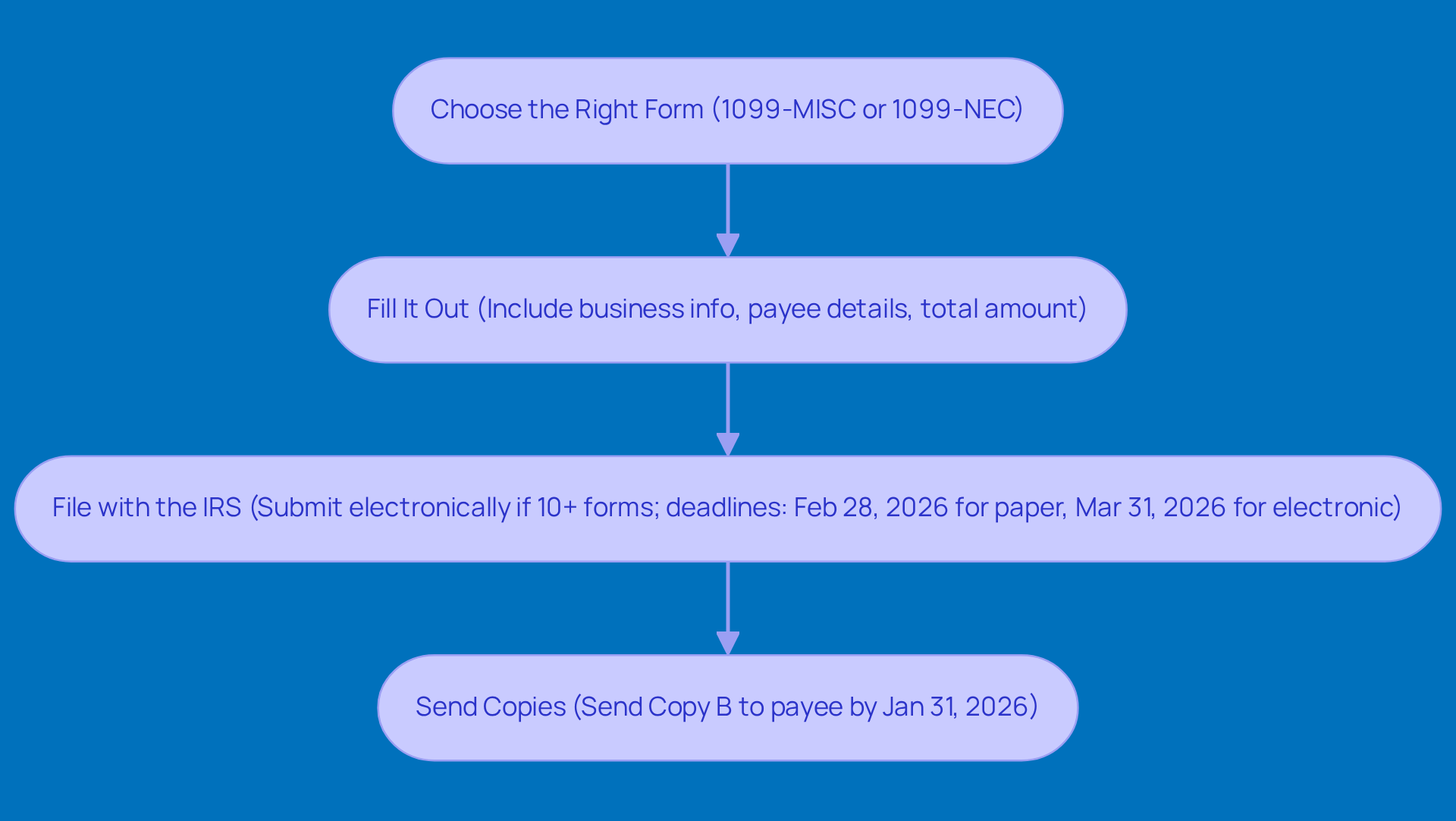 Follow the arrows from one step to the next. Each box shows what you need to do at that stage - from choosing the right form to sending copies to the payee. The colors help you see the flow of the process easily!