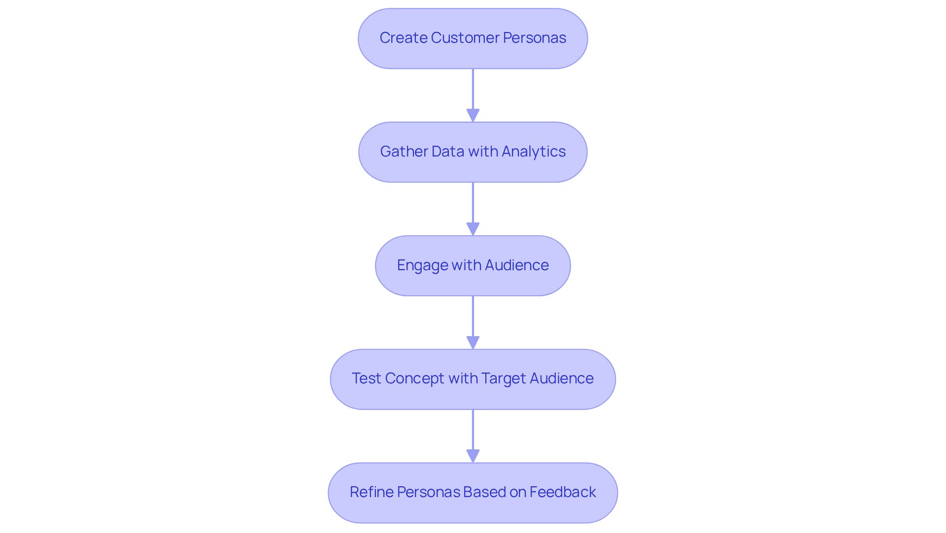 Each box represents a step in the process of understanding your target audience. Follow the arrows to see how each step builds on the previous one, leading to a refined understanding of your customers.