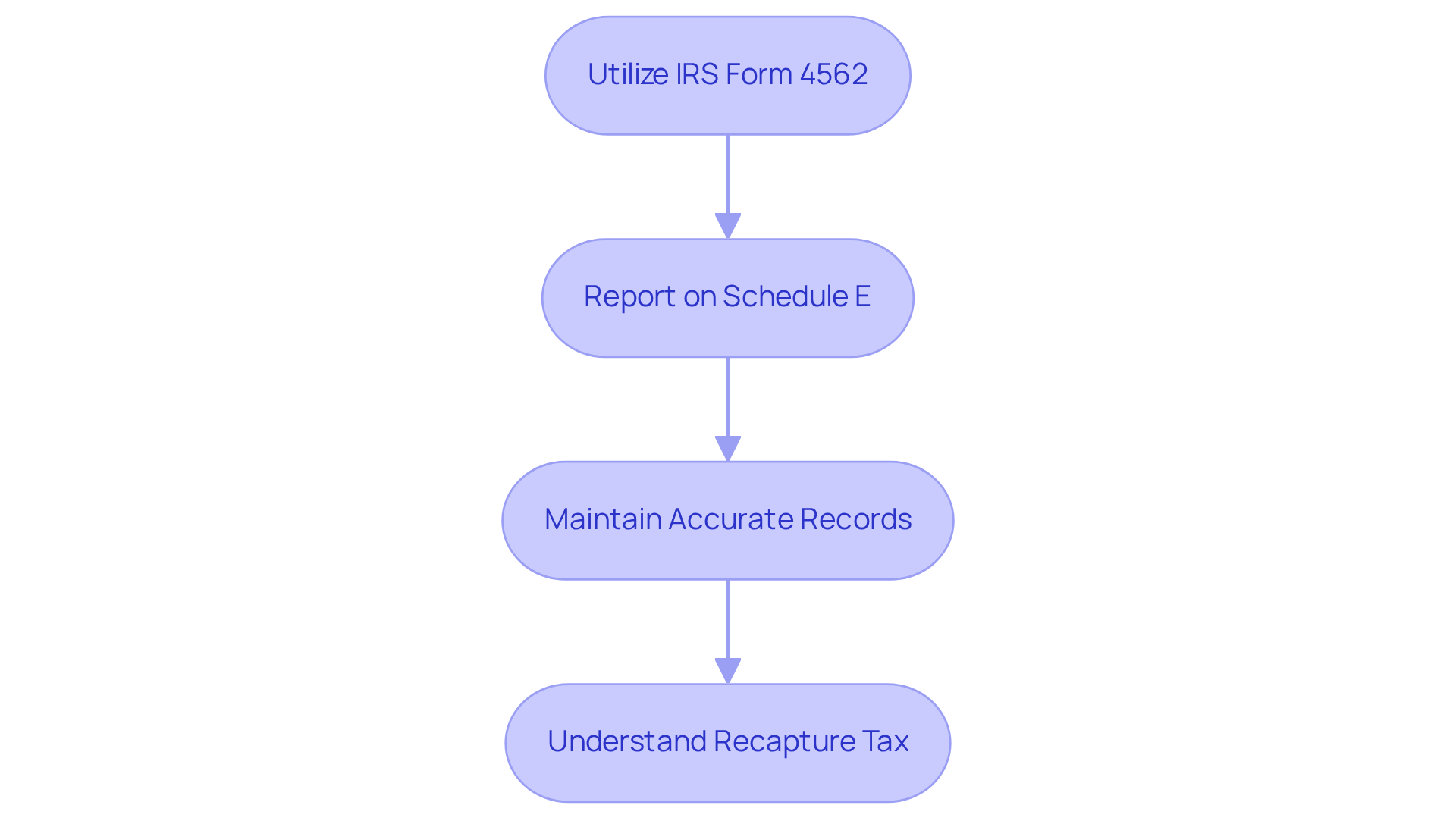 Each box represents a step in the process of reporting depreciation. Follow the arrows to see the order of actions you need to take to comply with IRS guidelines.