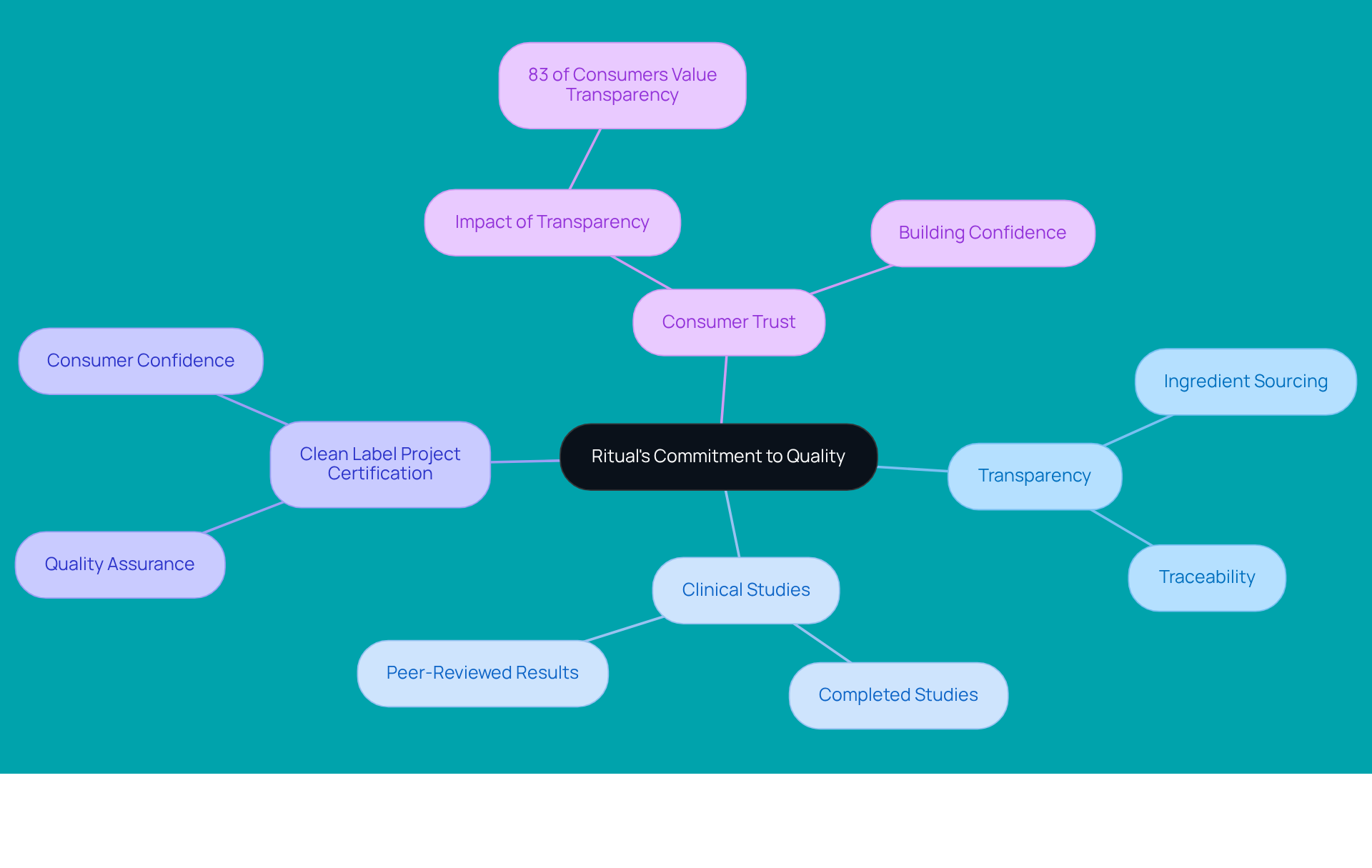 The central node represents Ritual's core promise, while the branches show different aspects of how they ensure quality and build consumer trust. Follow the branches to explore each area in detail.