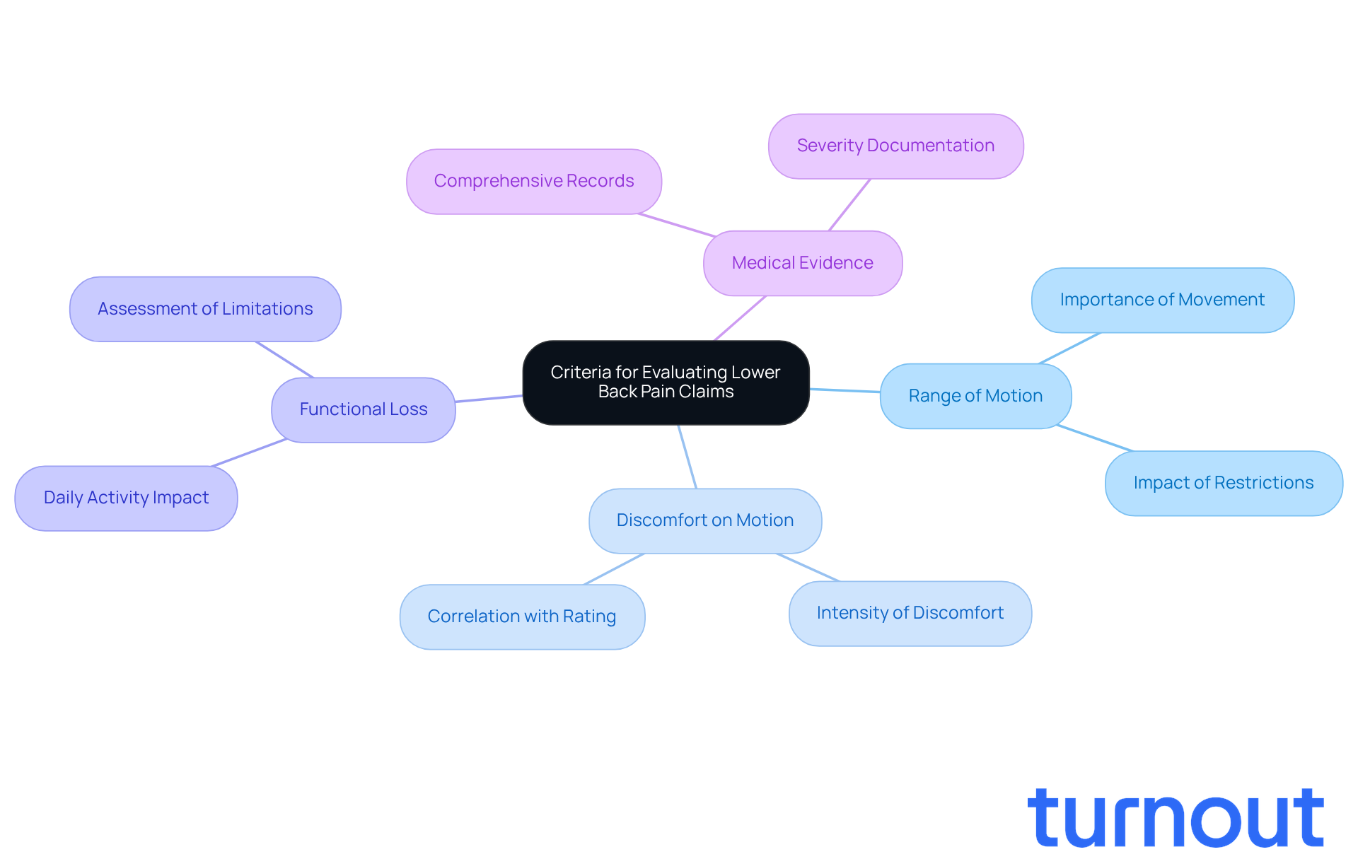 The central node represents the main topic, while the branches show the key criteria that affect the evaluation of lower back pain claims. Each color-coded branch helps you quickly identify different aspects of the evaluation process.