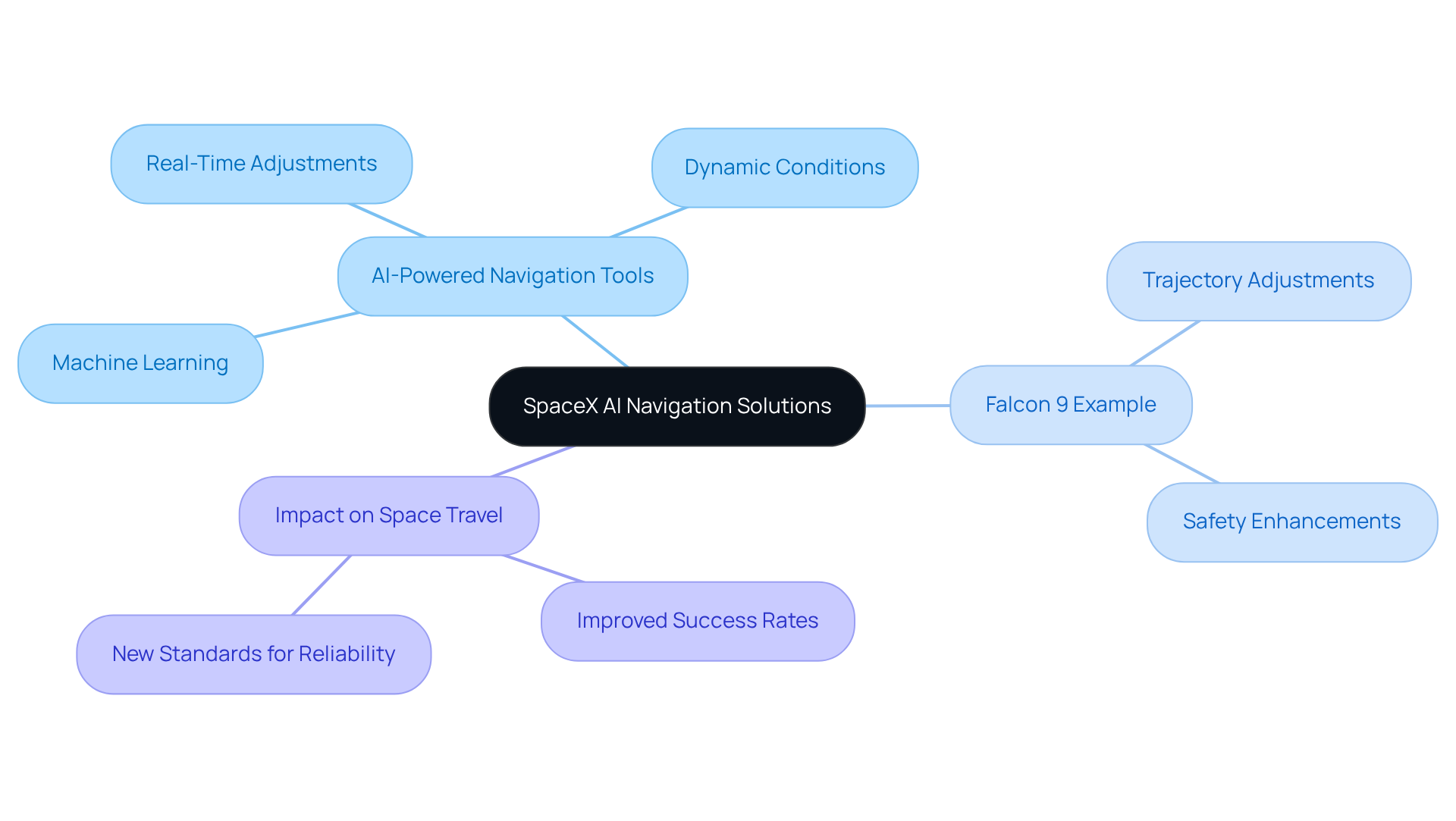 Start at the center with the main idea of AI navigation solutions, then follow the branches to explore tools, specific examples like Falcon 9, and the overall impact on space travel. Start at the center with the main idea of AI navigation solutions, then follow the branches to explore tools, specific examples like Falcon 9, and the overall impact on space travel.