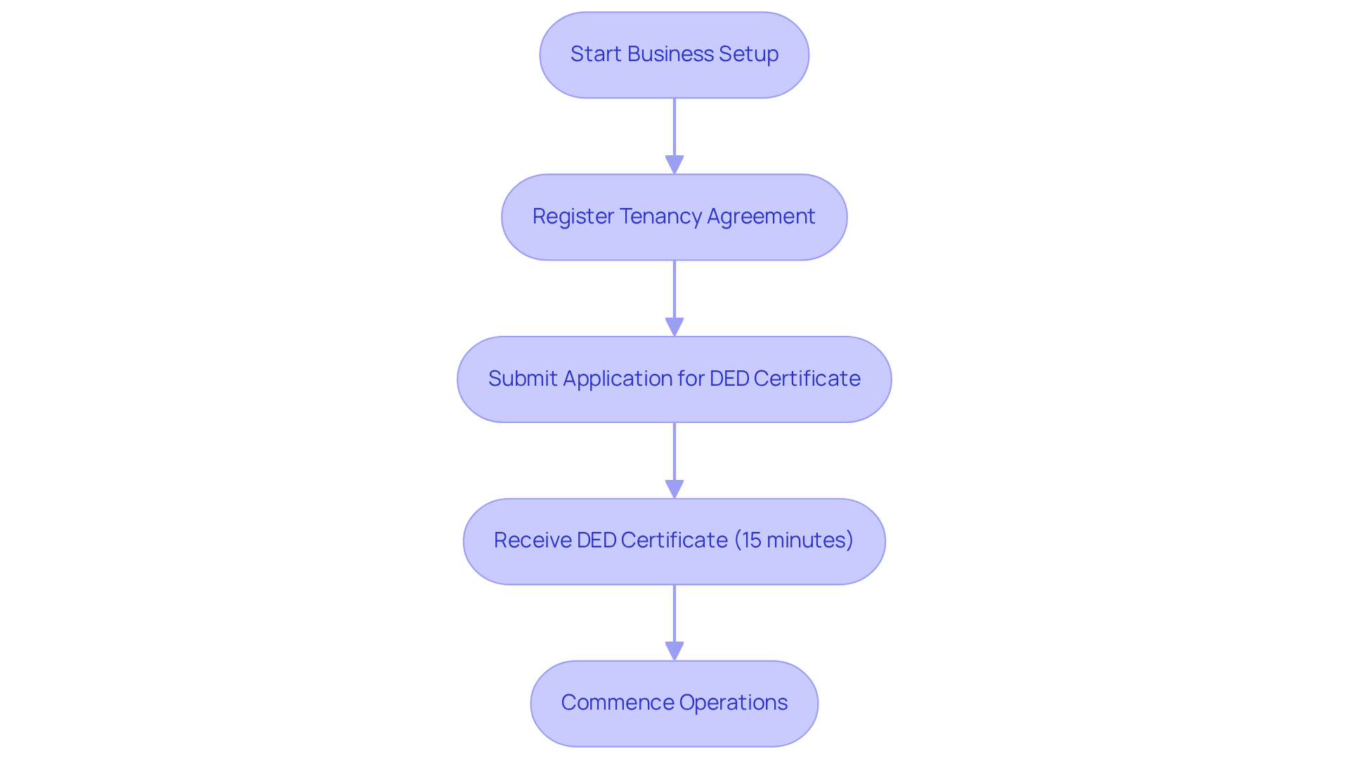 Follow the arrows to see each step in the business setup process. Each box represents a key action, showing how quickly companies can establish themselves in Dubai.
